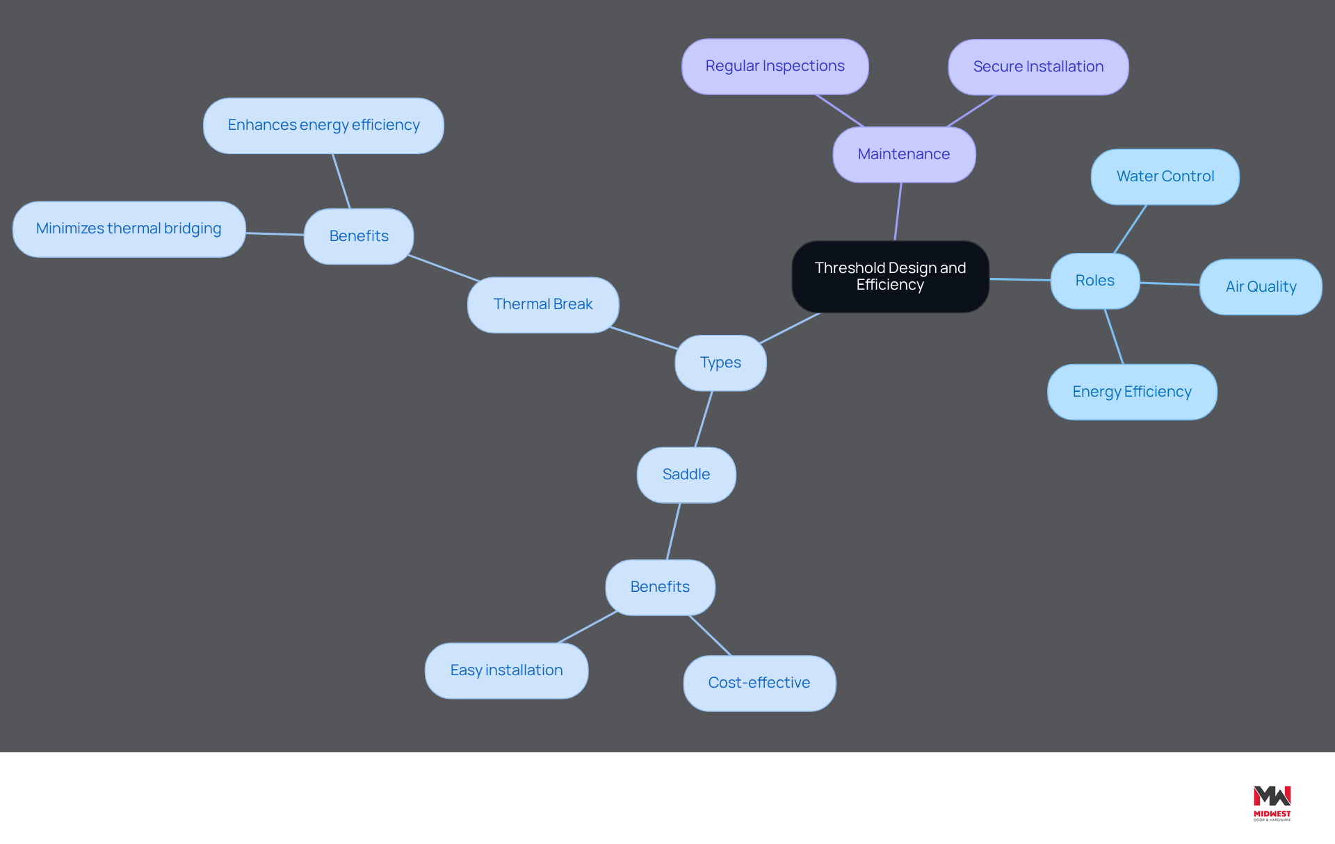 This mindmap starts with the central idea of threshold design and branches out to show its roles, types, and maintenance needs. Each branch helps you see how these elements connect and why they matter for preventing water damage and improving energy efficiency.