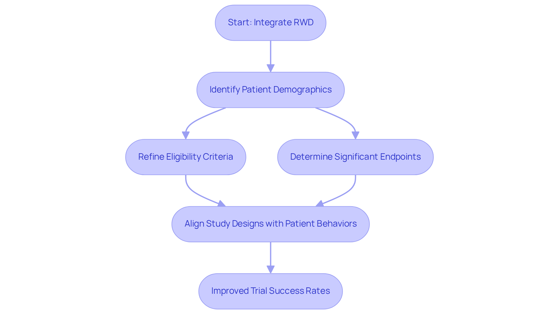 This flowchart illustrates the steps involved in incorporating real-world data into clinical research. Each box represents a key step in the process, showing how organizations can enhance their study designs and improve outcomes by following these steps.