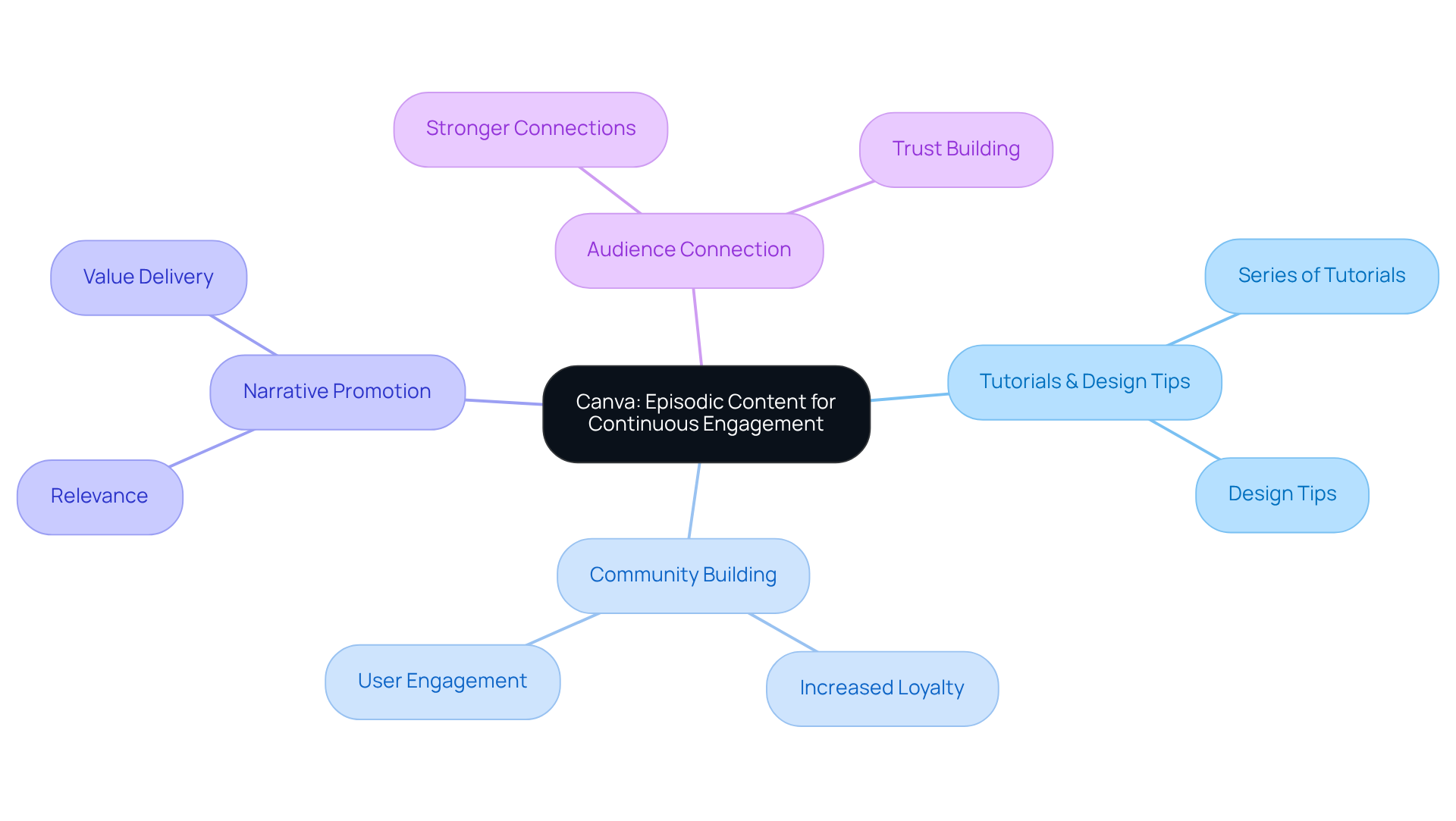 The central node represents Canva's approach, while the branches illustrate different strategies and their impacts on audience engagement and loyalty. Follow the branches to explore how each aspect contributes to the overall strategy.