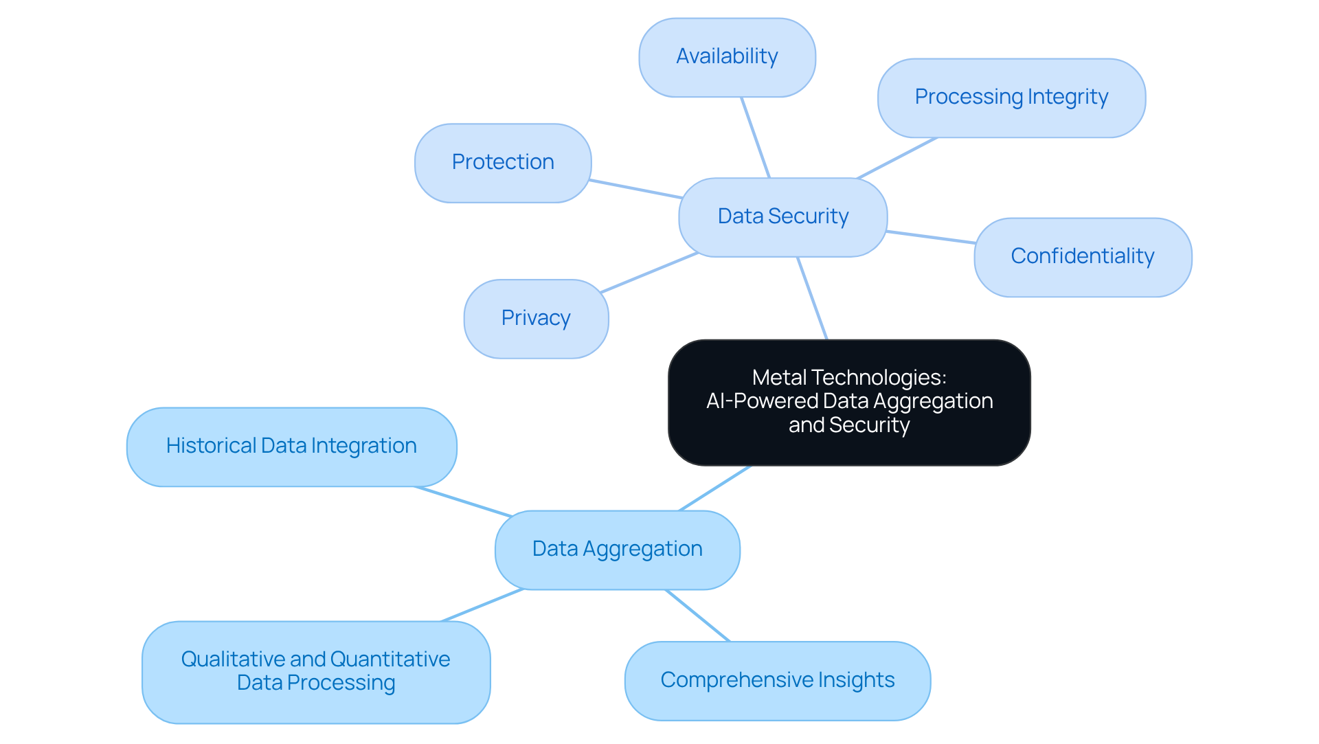The central node represents Metal Technologies, while the branches show how data aggregation and security are structured. Each verified control is a key aspect of their commitment to data protection.