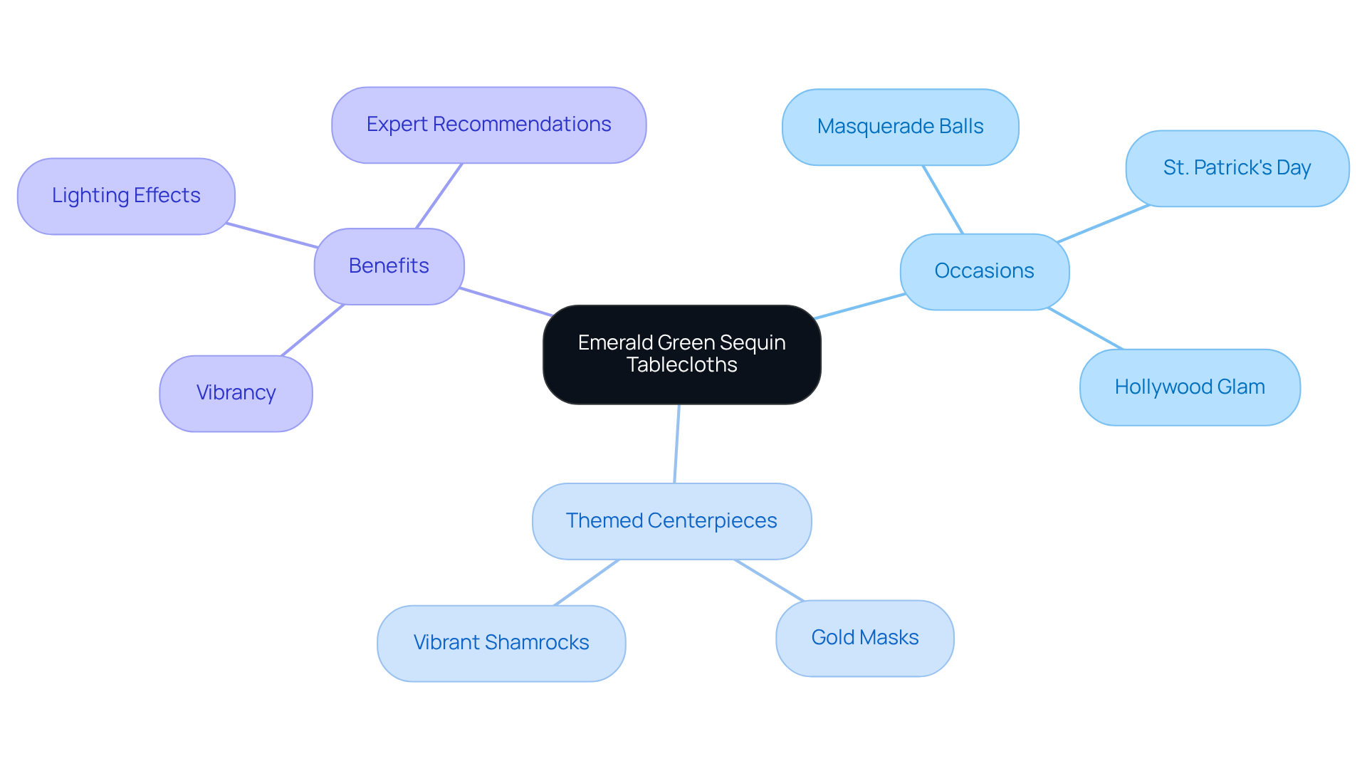 The central node represents the main theme, while the branches show different ways to use emerald green sequin tablecloths, including occasions, centerpiece ideas, and benefits. Follow the branches to explore how each aspect contributes to a vibrant party atmosphere.