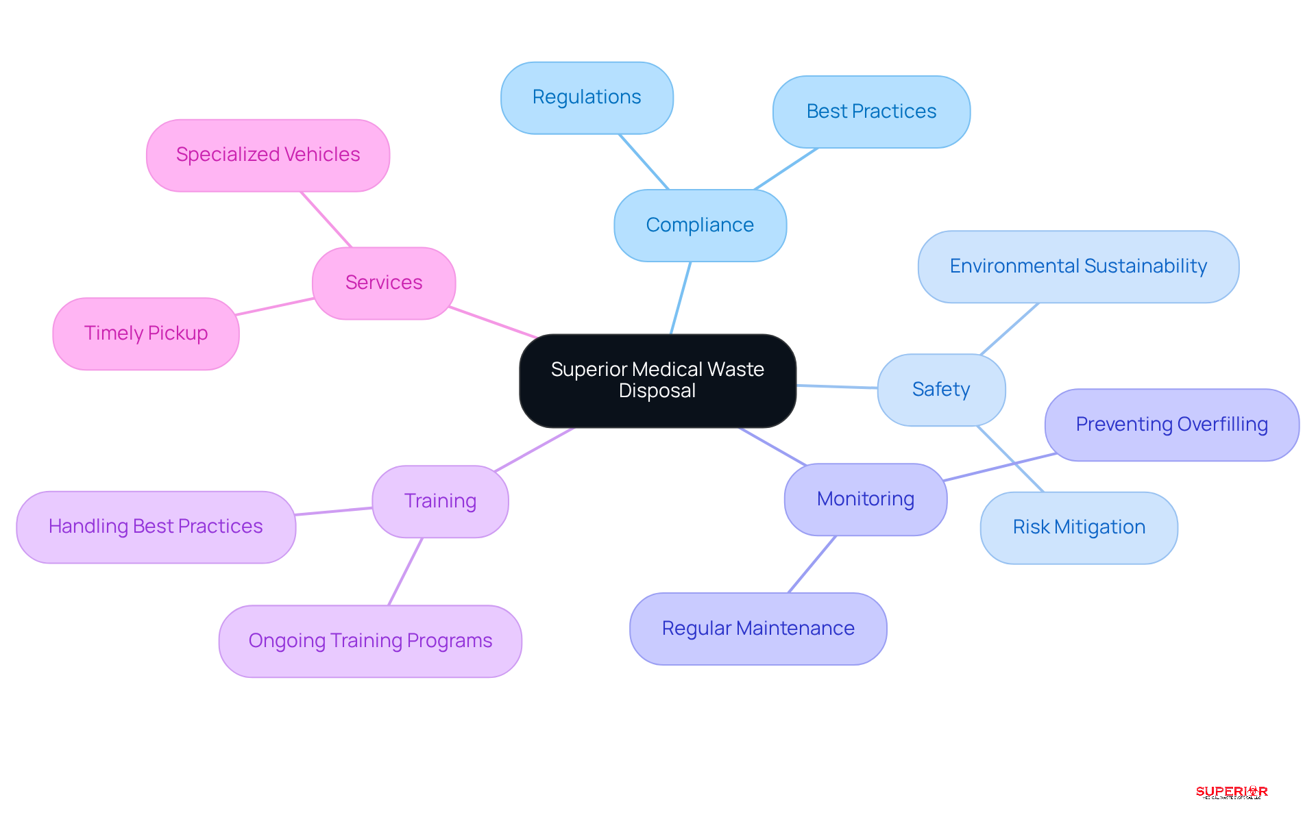 The central node represents the main focus of the company, while the branches show different aspects of their services and expertise. Each color-coded branch helps you understand how these elements connect to the overall goal of safe and compliant medical waste management.