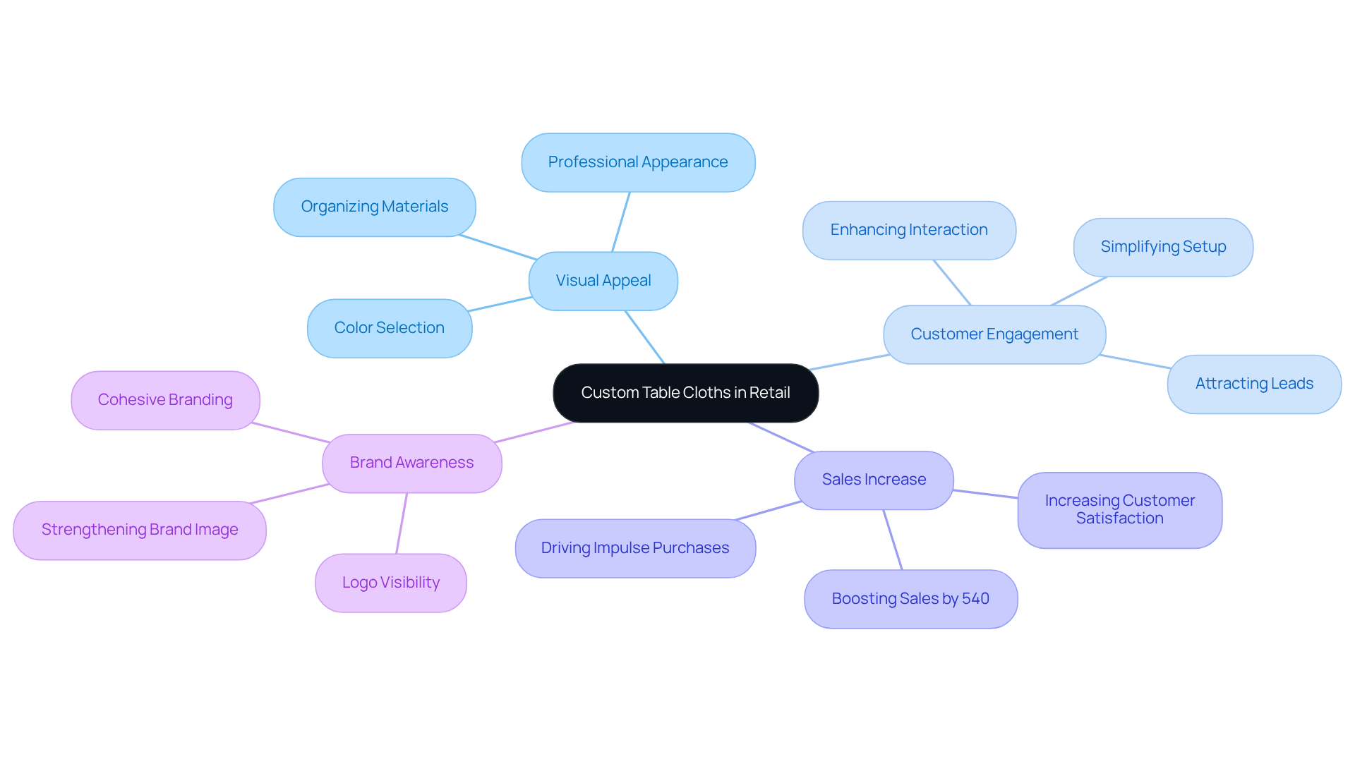 The central node represents the main topic, while the branches show how different aspects like visual appeal and customer engagement connect to the use of custom table cloths. Each sub-point provides more detail on how these elements contribute to retail success.