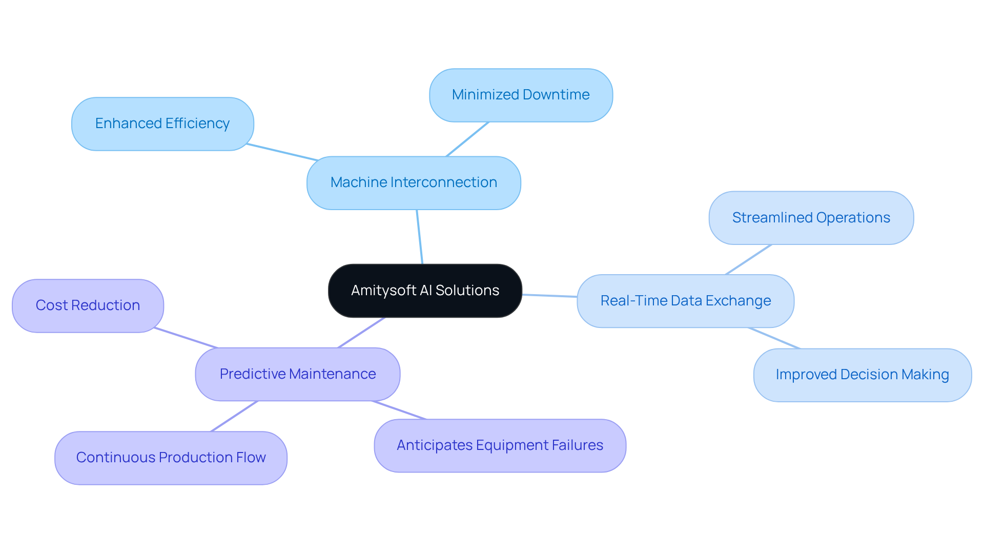 The center represents Amitysoft's AI solutions, with branches showing how these solutions improve manufacturing efficiency. Each branch highlights a key aspect or benefit, helping you see the connections at a glance.