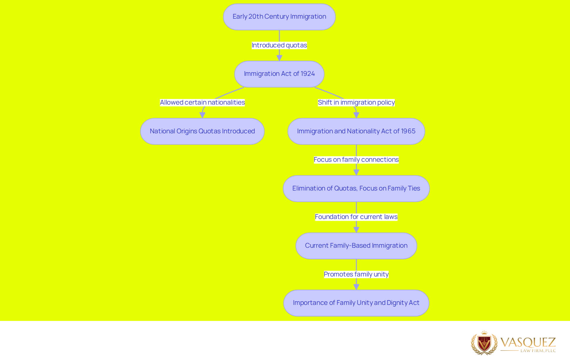 This flowchart shows the evolution of family-based immigration laws in the U.S. Start from the early 20th century and follow the arrows to see how each law has influenced the current immigration process, emphasizing the importance of family connections.