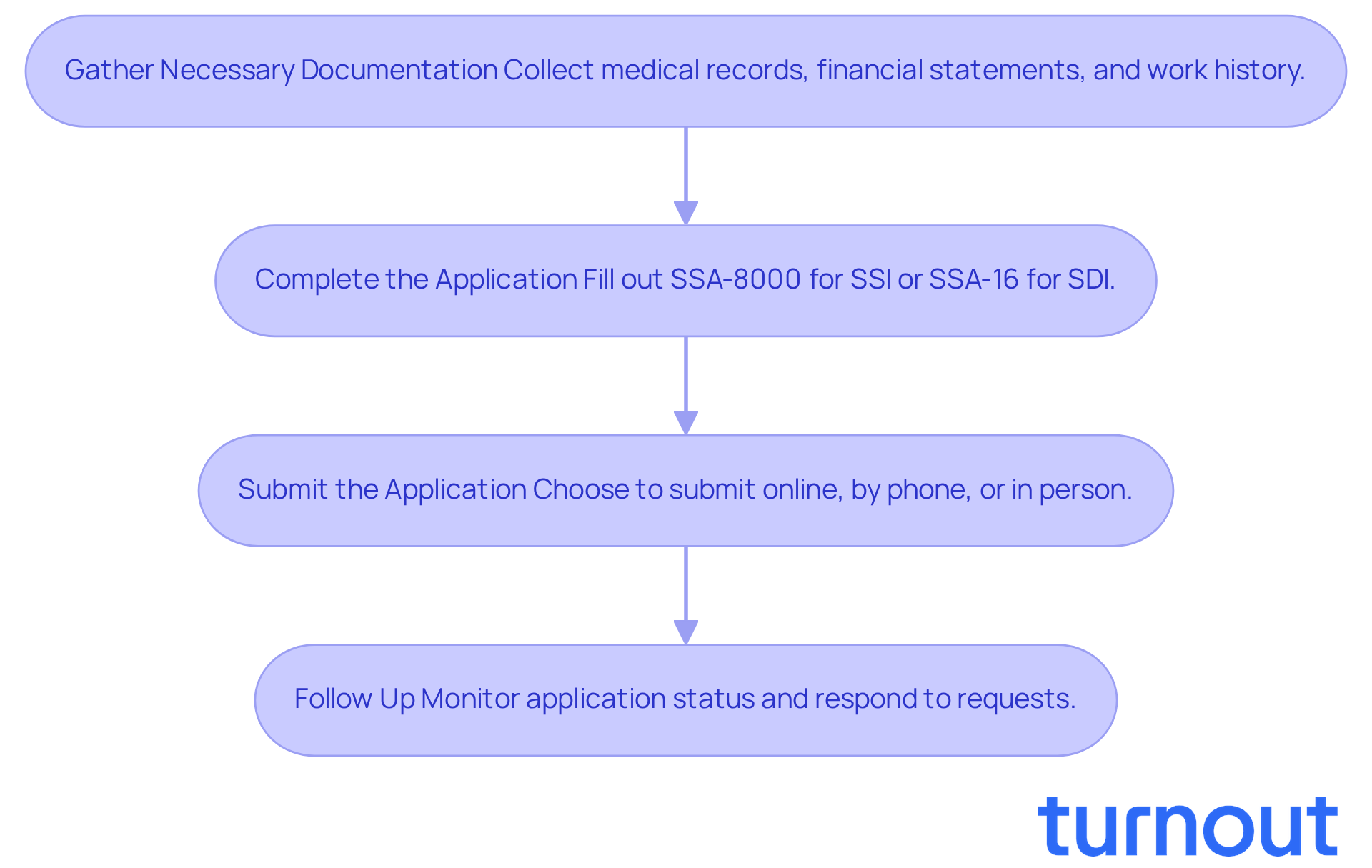 Each box represents a step in the application process. Follow the arrows to see the order of actions you need to take, from gathering documents to following up on your application.