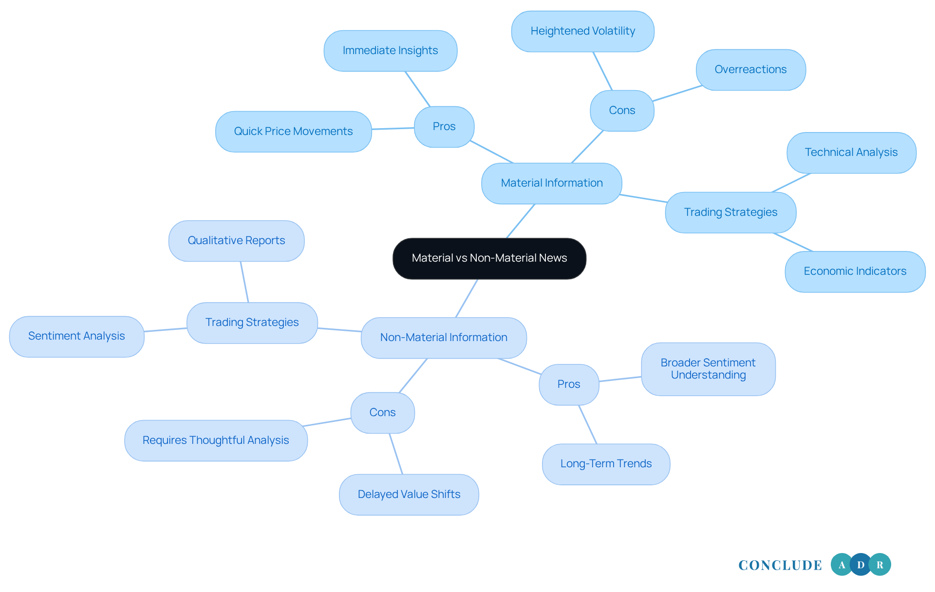 The central node represents the main topic, while the branches show the different aspects of material and non-material news. Each sub-branch highlights specific pros, cons, and strategies, helping you see how they relate to each other.