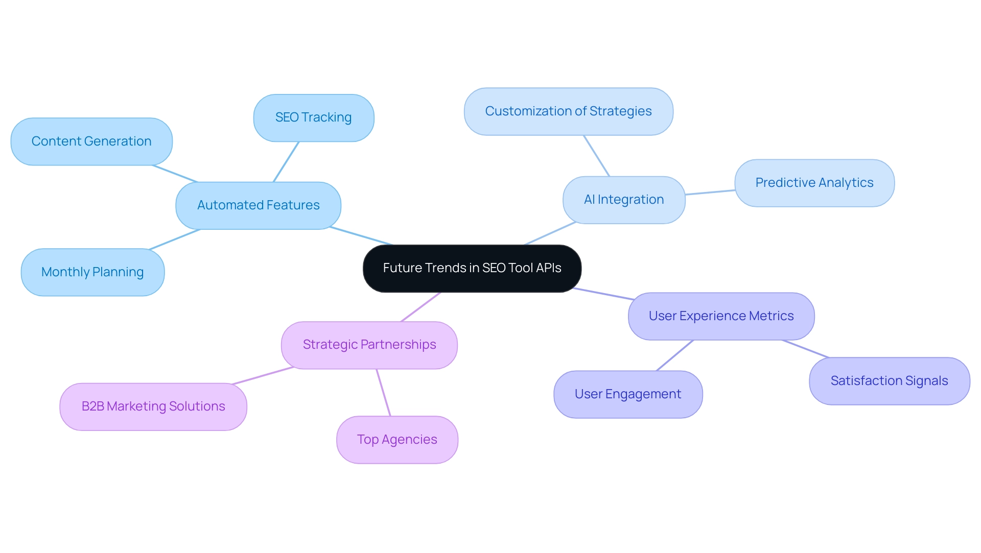 The central node represents the main topic, with branches showing key trends and sub-branches detailing specific features or implications.