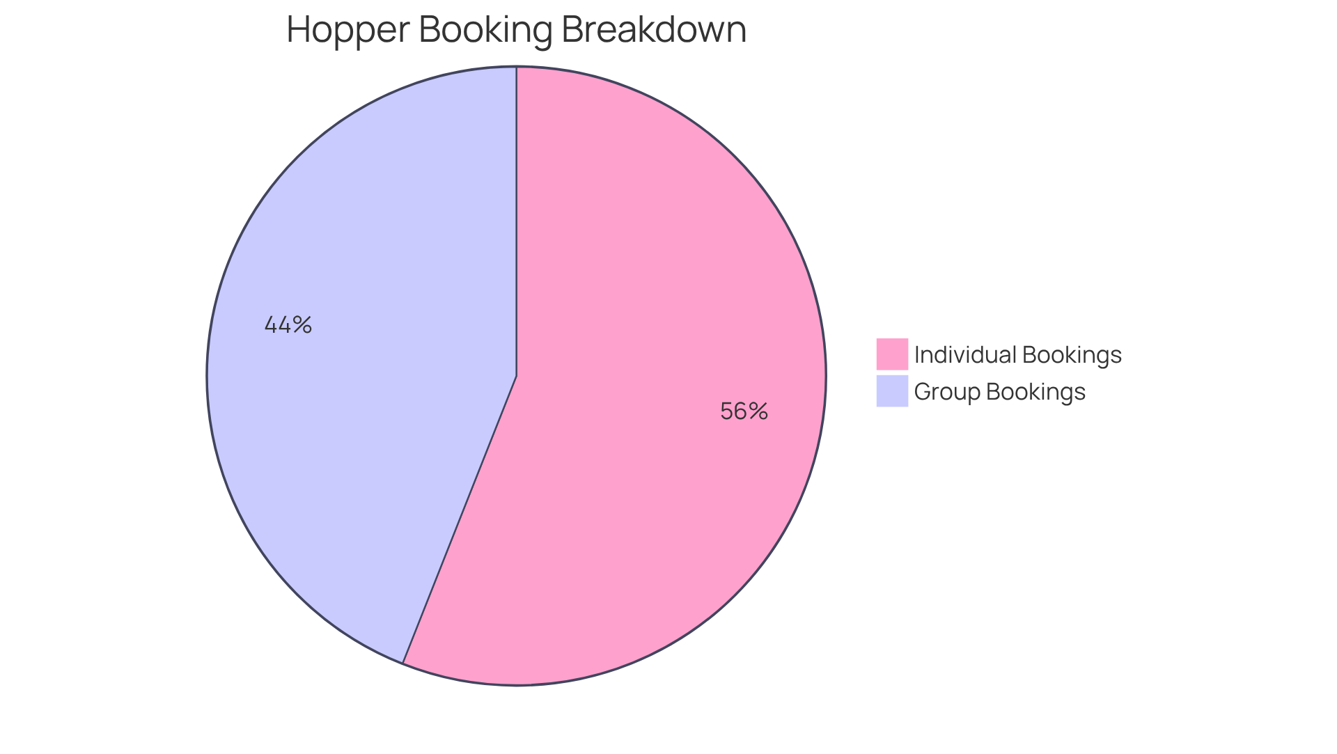 This chart shows how many of Hopper's clients are booking for groups versus just themselves. The larger slice indicates the percentage of clients who are planning group adventures, highlighting the app's appeal for family and friend trips.