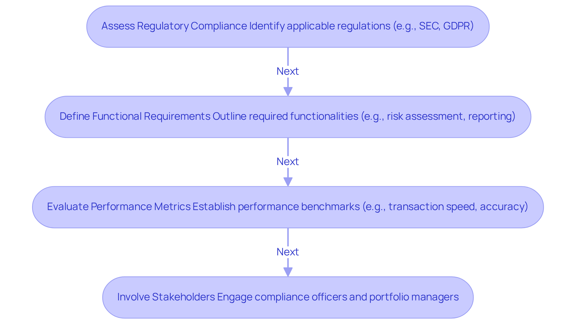 This flowchart outlines the steps hedge funds should take to identify their software testing needs. Each box represents a critical step in the process, and the arrows show how these steps connect to ensure thorough evaluation and compliance. This flowchart outlines the steps hedge funds should take to identify their software testing needs. Each box represents a critical step in the process, and the arrows show how these steps connect to ensure thorough evaluation and compliance.