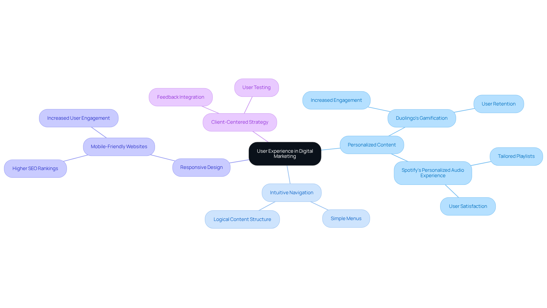 Start at the center with the main idea of user experience, then explore the branches that represent different strategies and examples. Each branch shows how these elements contribute to successful marketing.