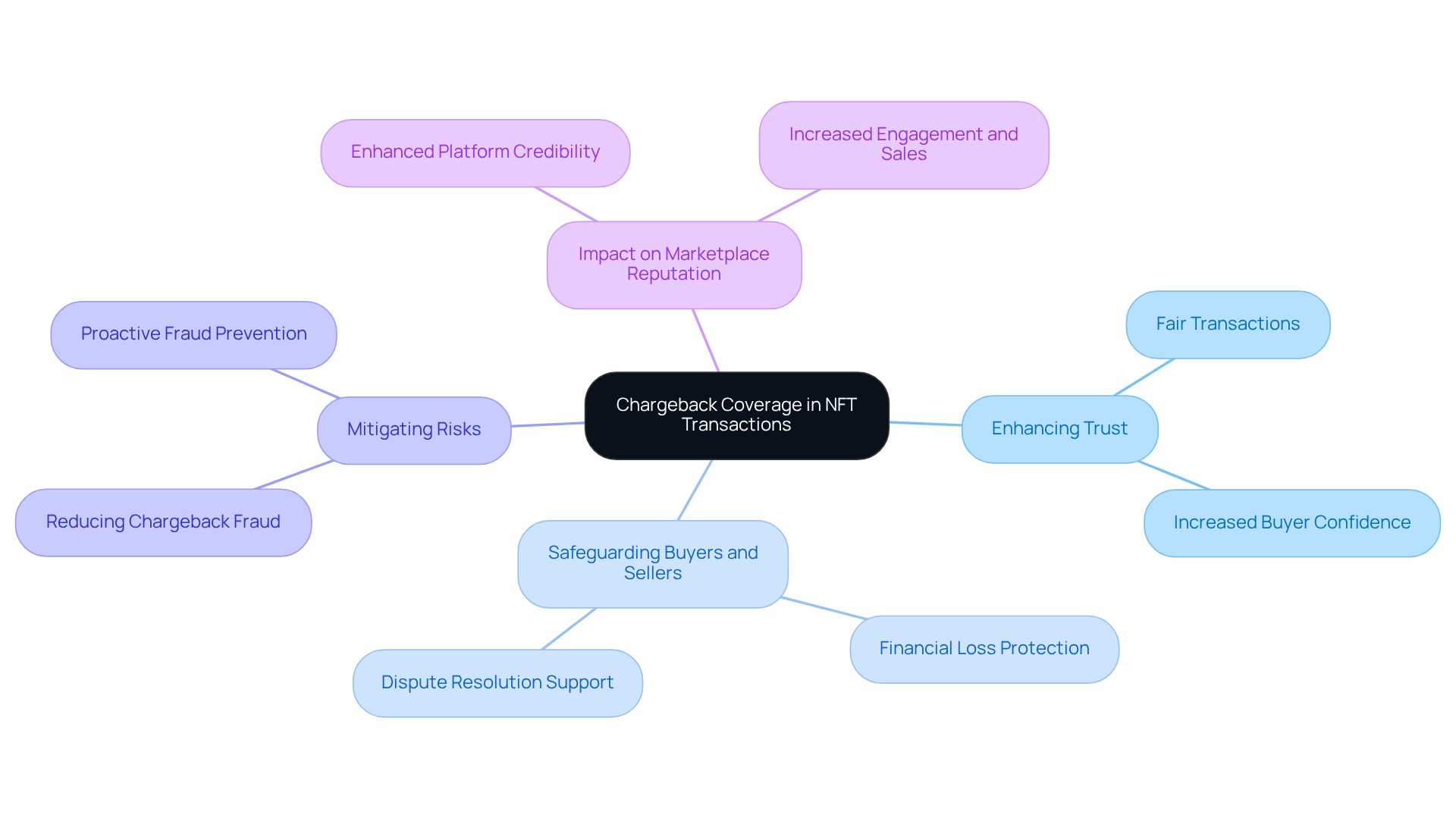 The central node represents chargeback coverage, while the branches illustrate its benefits and impacts on trust and marketplace dynamics. Follow the branches to see how each aspect contributes to a secure trading environment.