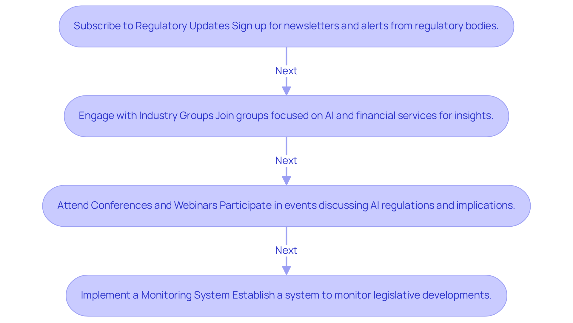 Each box represents a key action hedge funds should take to stay compliant with AI legislation. Follow the arrows to see the recommended order of actions for effective monitoring and adaptation. Each box represents a key action hedge funds should take to stay compliant with AI legislation. Follow the arrows to see the recommended order of actions for effective monitoring and adaptation.