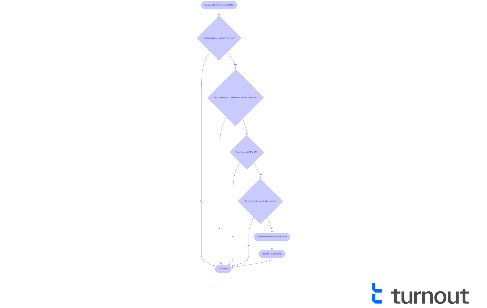 Follow the arrows to see if you meet the criteria for the payment plan. Each box represents a question or requirement — if you answer 'yes', move to the next step! Follow the arrows to see if you meet the criteria for the payment plan. Each box represents a question or requirement — if you answer 'yes', move to the next step!