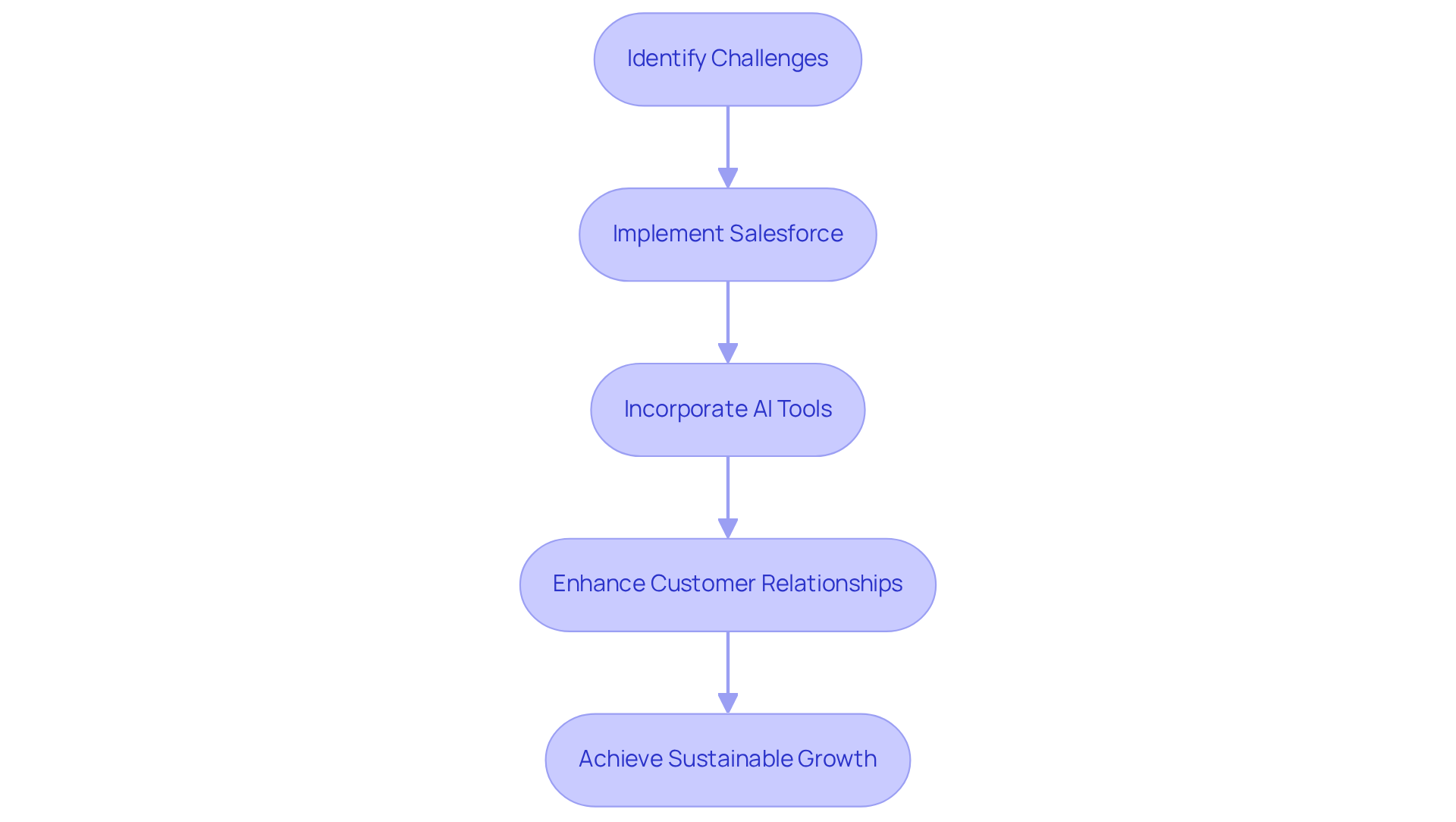 This flowchart illustrates the steps small finance teams can take to improve their sales performance using Salesforce and AI tools. Start by identifying challenges, then follow the arrows to see how implementing these solutions can lead to better customer relationships and sustainable growth.