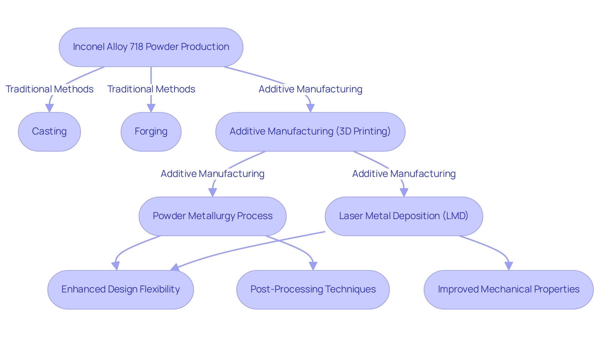 Different colors represent traditional methods (blue) and additive manufacturing techniques (green), illustrating the flow from powder to product.