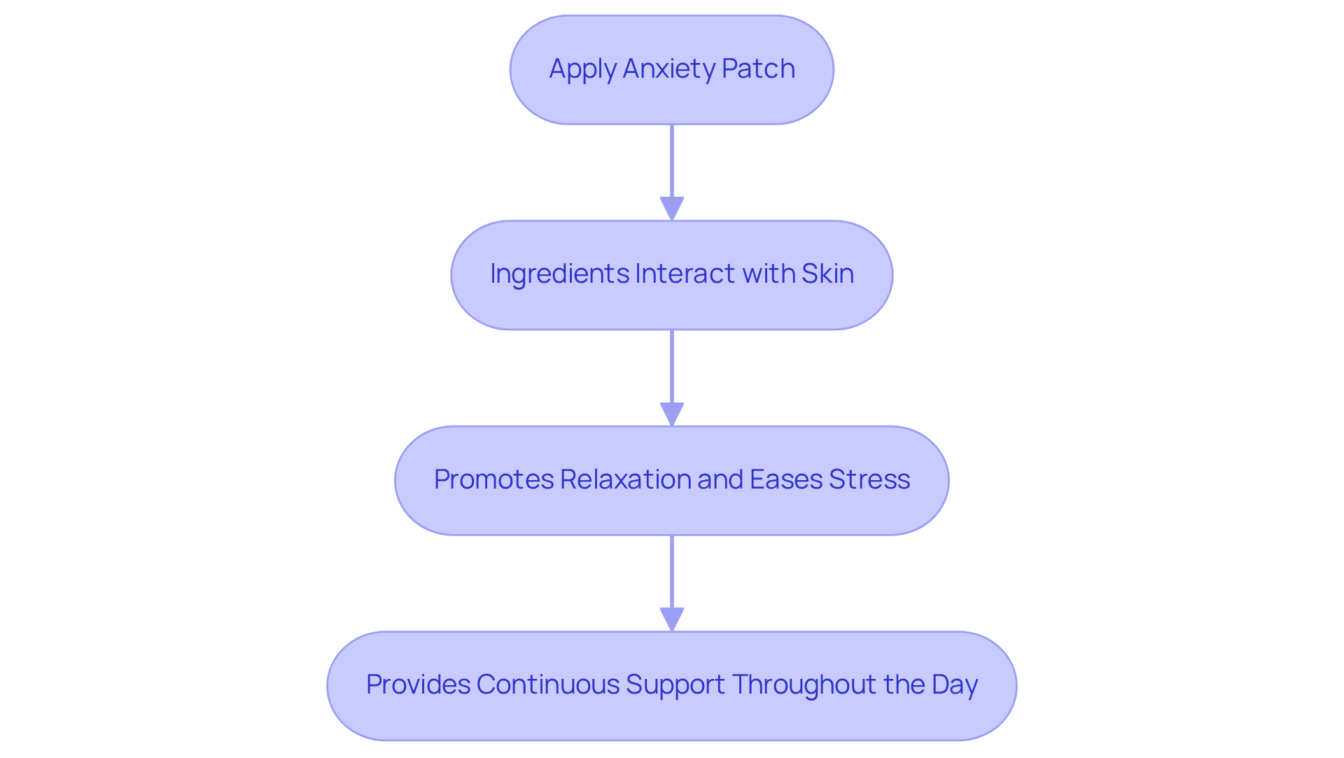 Follow the arrows to see how applying the patch leads to relaxation and support throughout the day. Each step shows how the patch interacts with your body to help manage anxiety. Follow the arrows to see how applying the patch leads to relaxation and support throughout the day. Each step shows how the patch interacts with your body to help manage anxiety.
