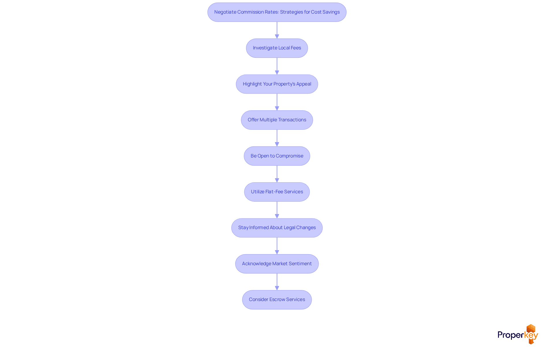 Each box represents a strategy you can use to negotiate commission rates effectively. Follow the arrows to see how each strategy connects and builds on the previous one, guiding you toward cost savings.