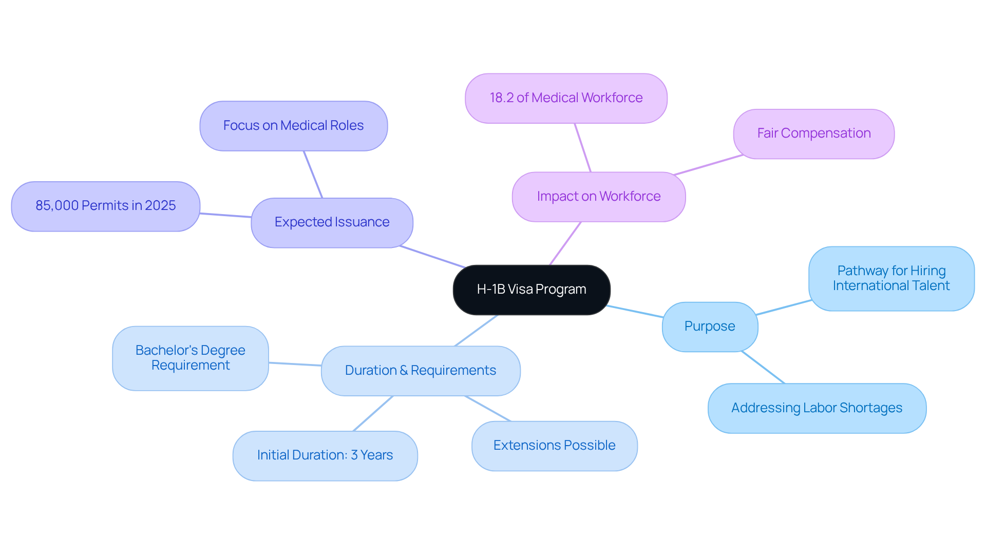 The central node represents the H-1B Visa Program. Each branch explores different aspects such as its purpose, requirements, expected numbers, and its impact on the workforce. The colors help differentiate these sections for easier understanding.