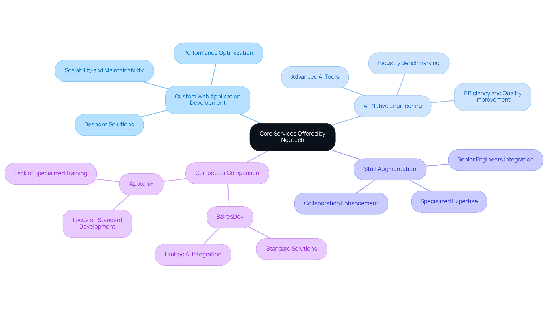 The center represents Neutech's core services, with branches showing specific offerings. Each branch highlights how Neutech stands out in comparison to competitors, making it easy to see the unique advantages and areas of focus.