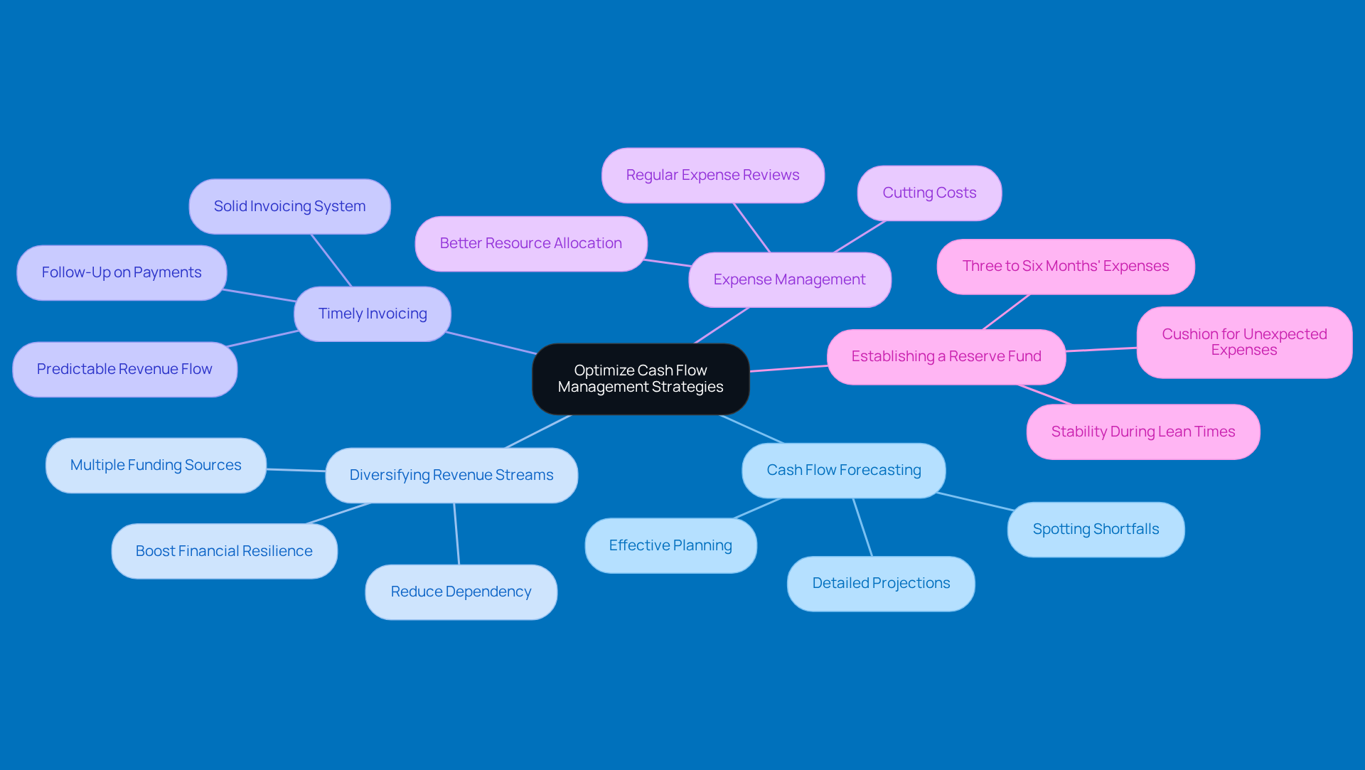 The center represents the main goal of optimizing cash flow, while each branch shows a specific strategy. Follow the branches to see how each strategy contributes to better financial management for nonprofits.