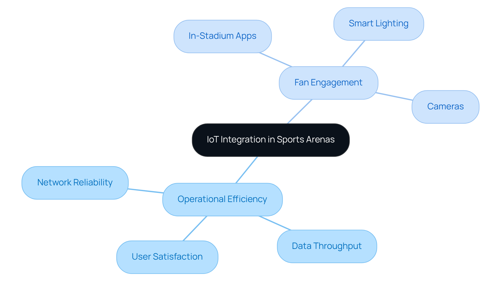 The central node represents the main topic of IoT integration, while the branches show how it enhances both operational efficiency and fan engagement. Each sub-branch provides specific metrics or examples related to these areas.