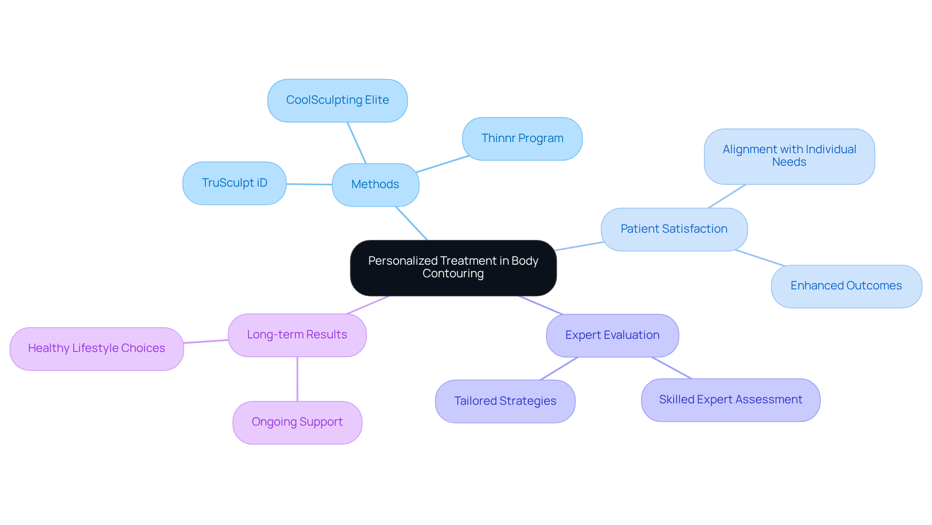 Start at the center with the main idea of personalized treatment, then explore the branches to see different methods, their impact on satisfaction, and the role of expert evaluations.