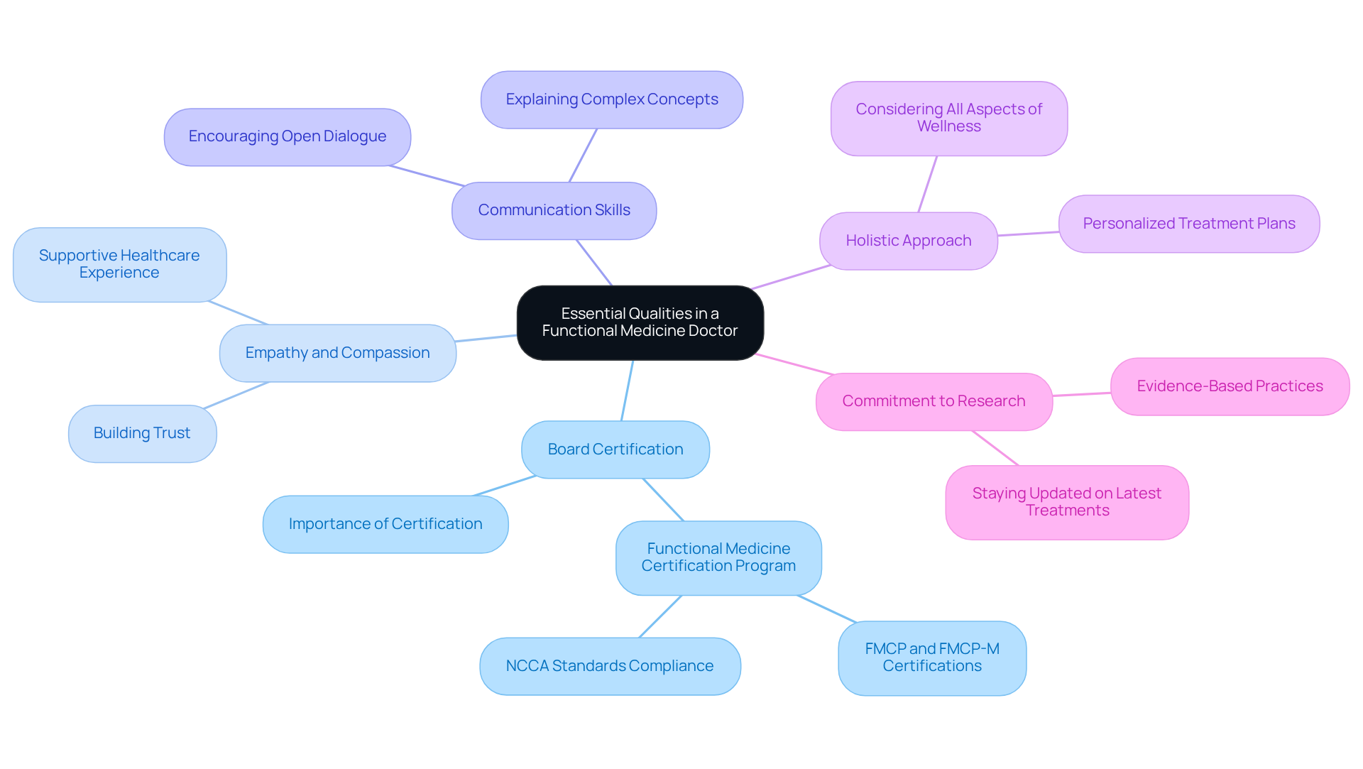 The central node represents the main topic, while the branches highlight key qualities to look for in a doctor. Each quality is important for ensuring a supportive and effective healthcare experience, especially during menopause.