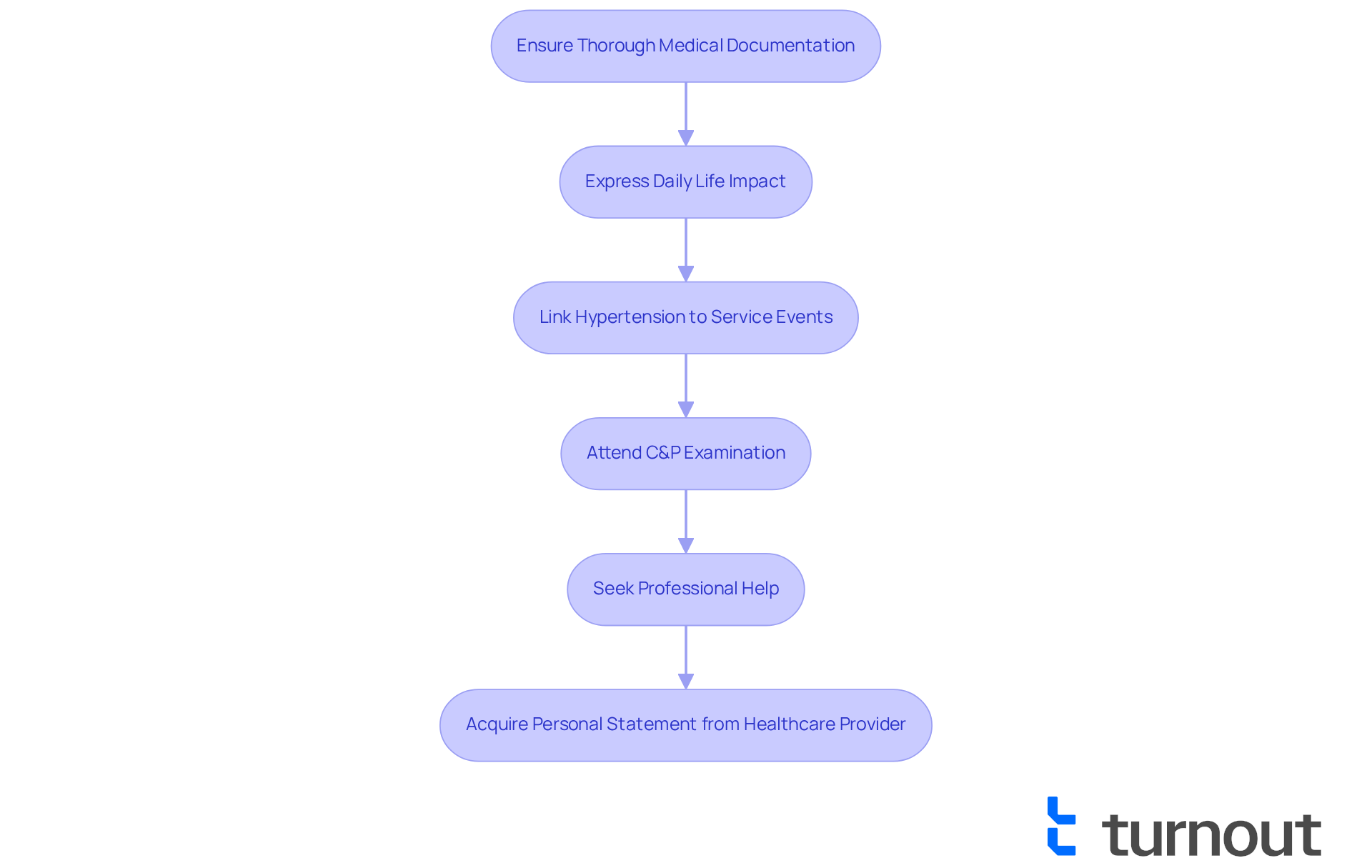 Each step in the flowchart represents a key action you can take to improve your VA claim for hypertension. Follow the arrows to see how these actions connect and lead you through the claims process.
