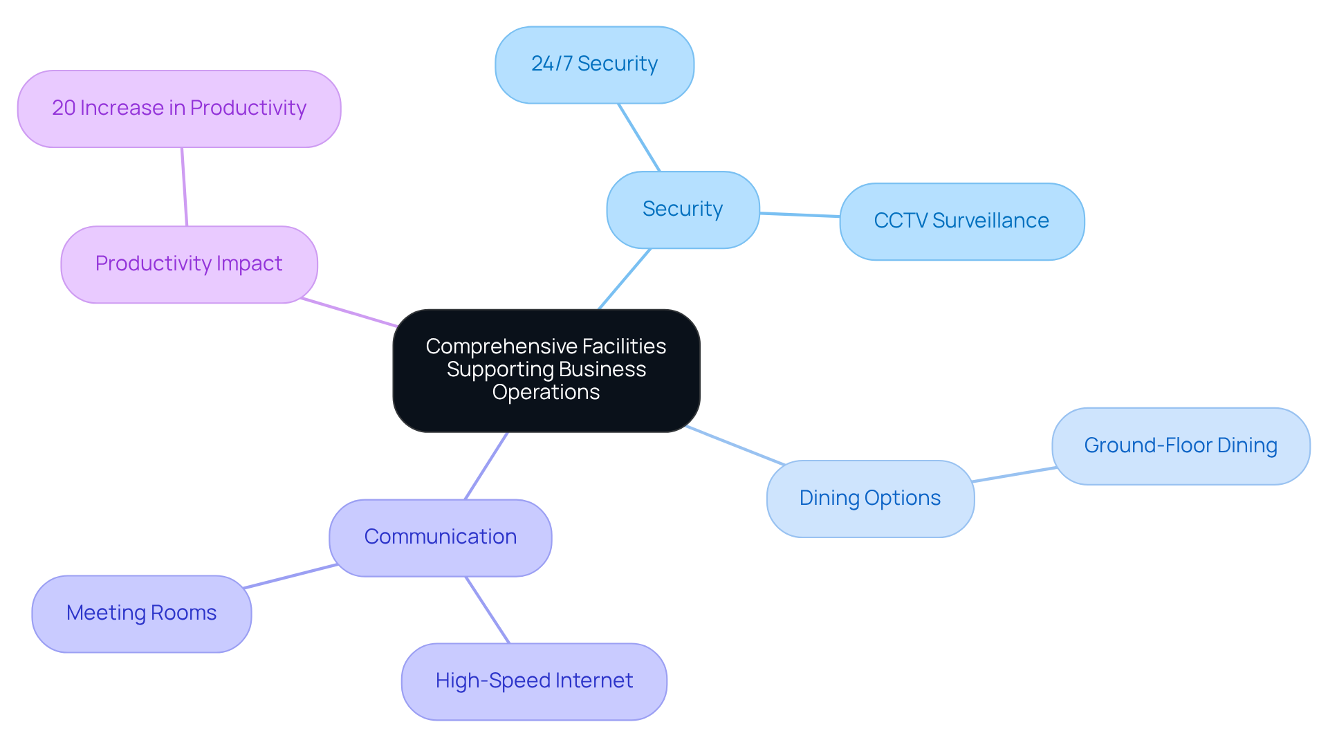 The central node represents the overall theme, while branches show specific amenities and their benefits. Each color-coded branch helps you see how different features contribute to a productive work environment. The central node represents the overall theme, while branches show specific amenities and their benefits. Each color-coded branch helps you see how different features contribute to a productive work environment.