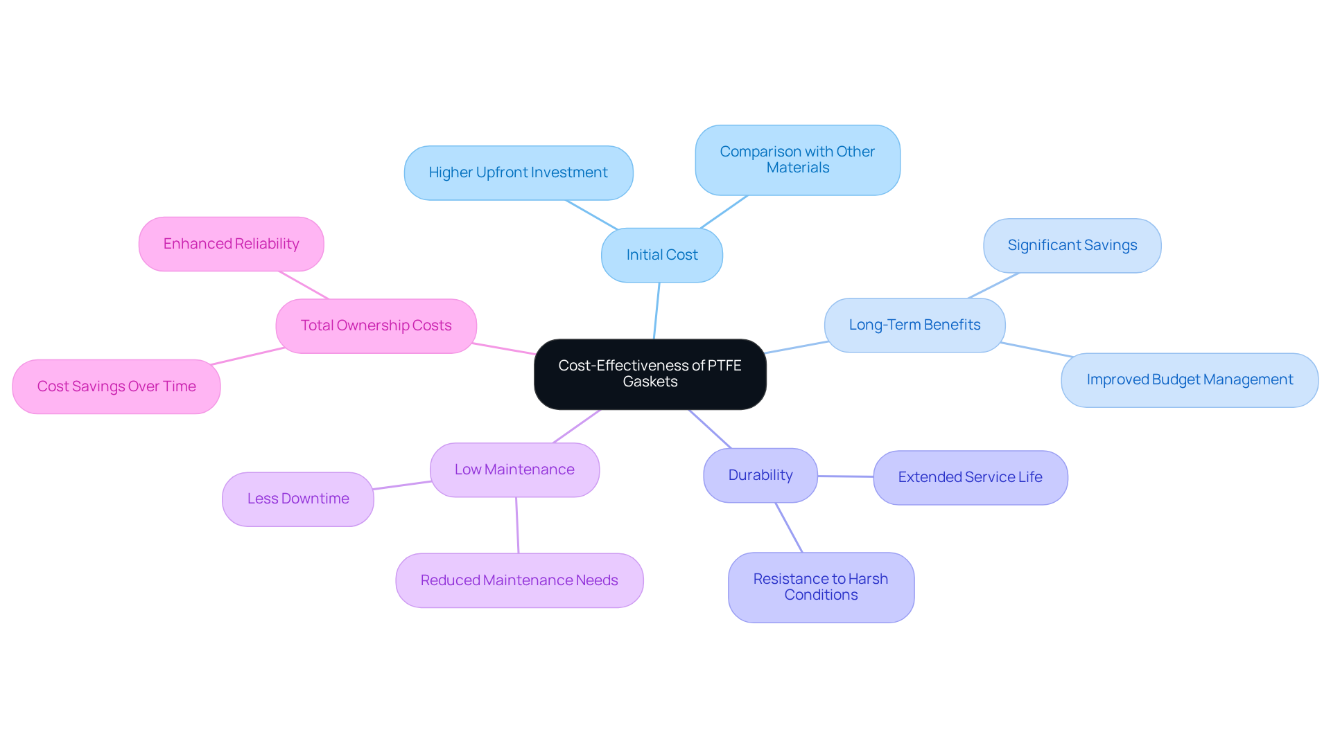 This mindmap highlights how the initial costs of PTFE gaskets lead to significant savings through durability and reduced maintenance, helping your budget in the long run. This mindmap highlights how the initial costs of PTFE gaskets lead to significant savings through durability and reduced maintenance, helping your budget in the long run.