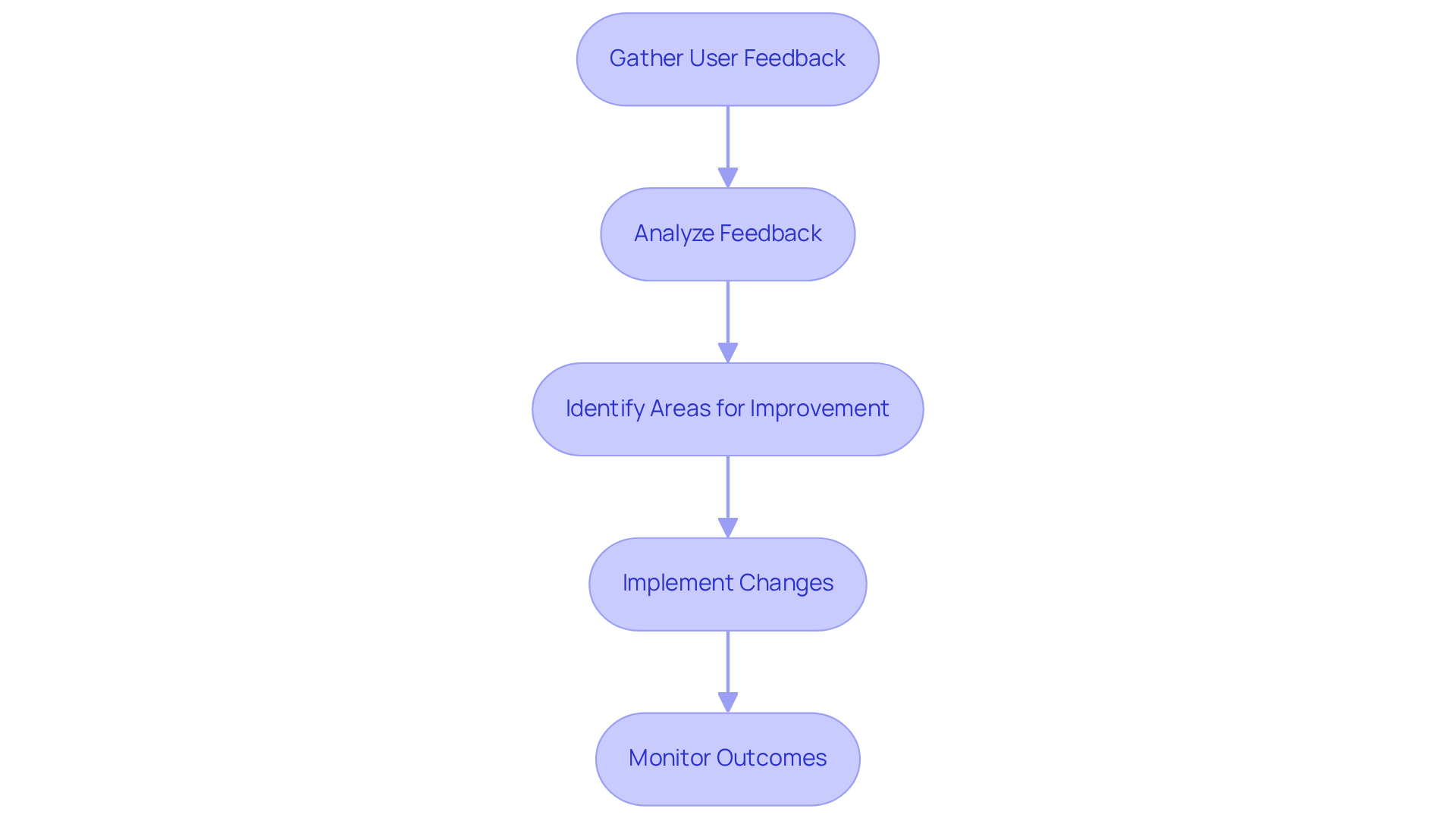Follow the arrows to see how user feedback leads to improvements in AI tools. Each step shows a vital part of the process: gathering insights, analyzing them, implementing changes, and monitoring the results. Follow the arrows to see how user feedback leads to improvements in AI tools. Each step shows a vital part of the process: gathering insights, analyzing them, implementing changes, and monitoring the results.