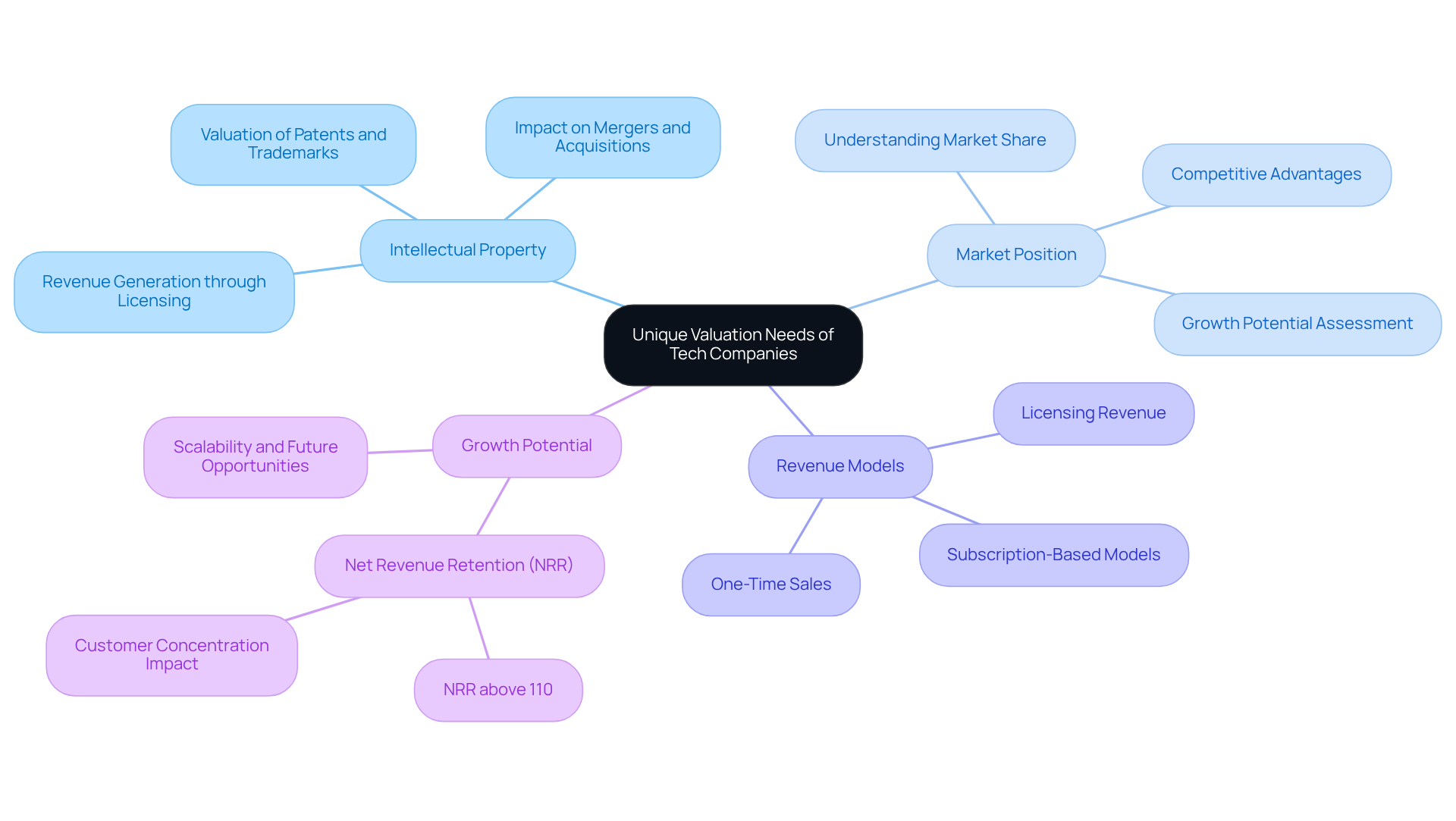 This mindmap illustrates the unique factors that tech companies must consider for accurate valuation. Start at the center with the main theme, then explore each branch to understand how Intellectual Property, Market Position, Revenue Models, and Growth Potential contribute to a tech firm's overall value.