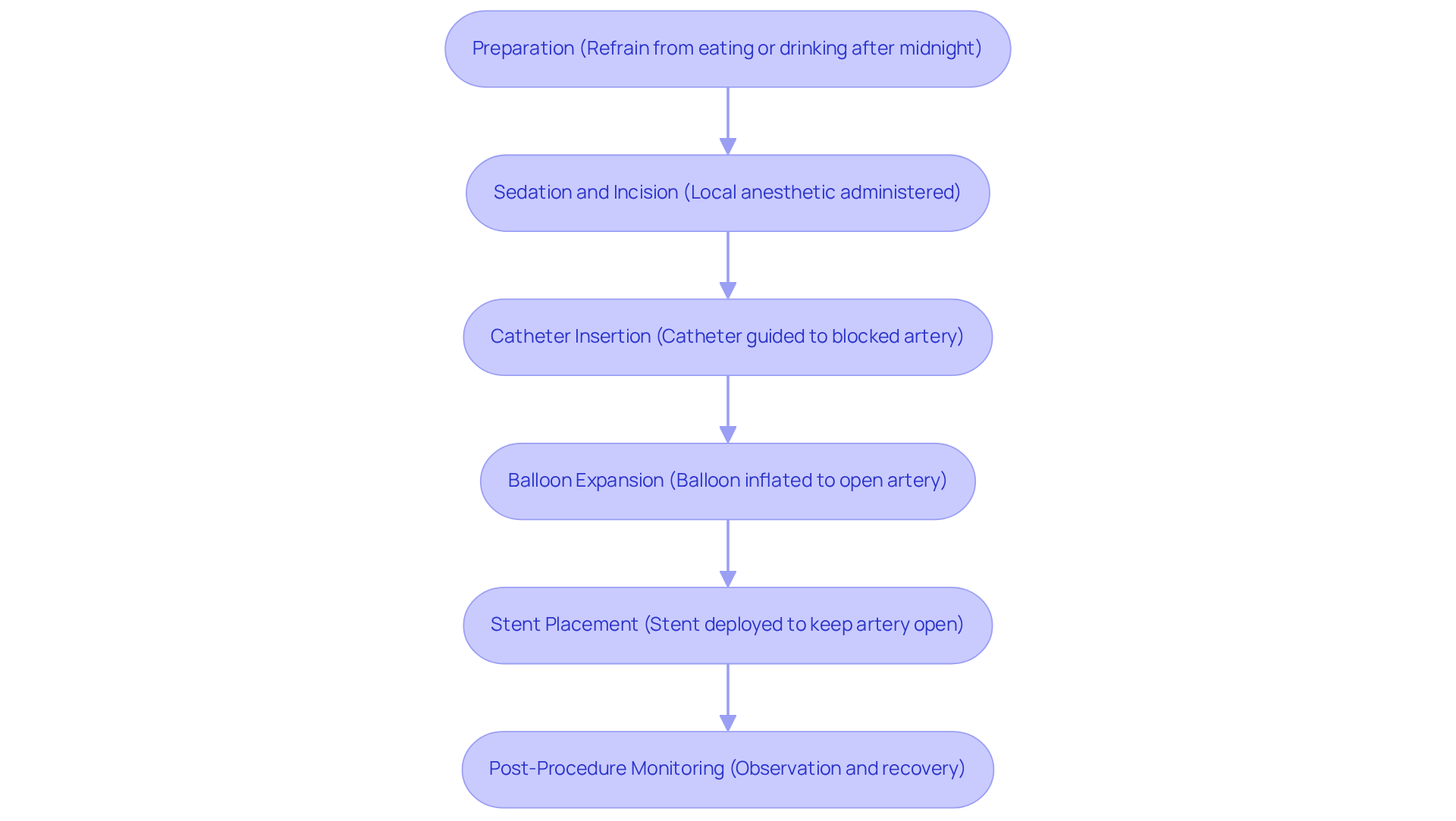 This flowchart guides you through the heart stent placement process. Each box represents a step, from preparation to recovery, showing how the procedure unfolds. Follow the arrows to see how each stage connects to the next, ensuring you know what to expect.