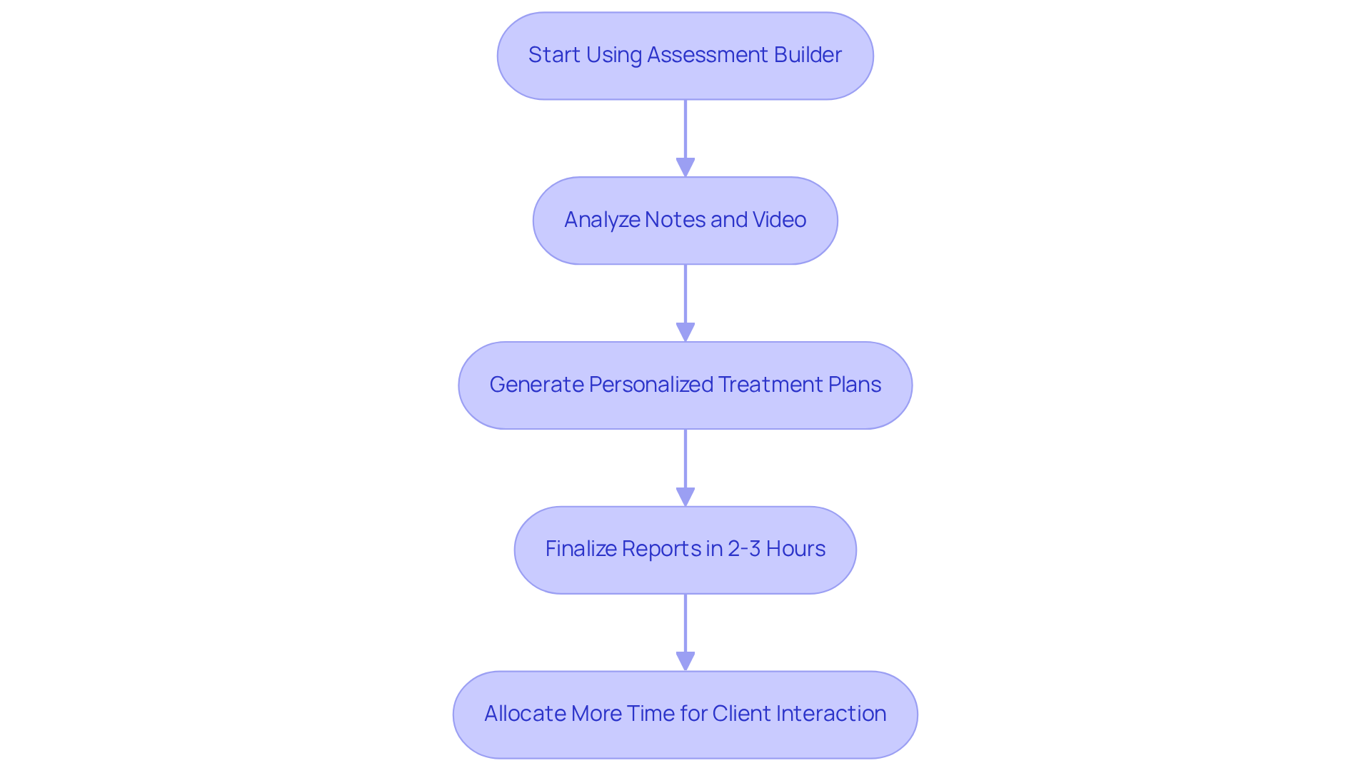 Follow the arrows to see how the Assessment Builder improves the report creation process, from analysis to finalizing reports, ultimately allowing practitioners to focus more on their clients. Follow the arrows to see how the Assessment Builder improves the report creation process, from analysis to finalizing reports, ultimately allowing practitioners to focus more on their clients.