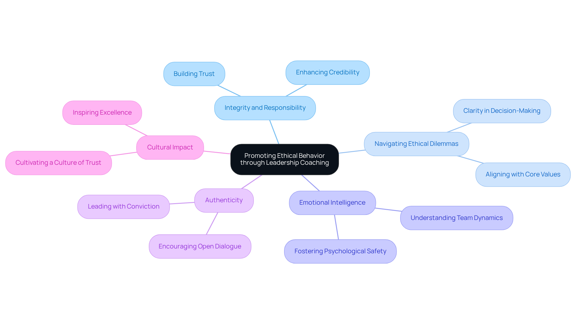 The central node represents the main theme of ethical behavior in leadership. Each branch highlights a key aspect of how coaching contributes to this goal, with further details available in the sub-branches.