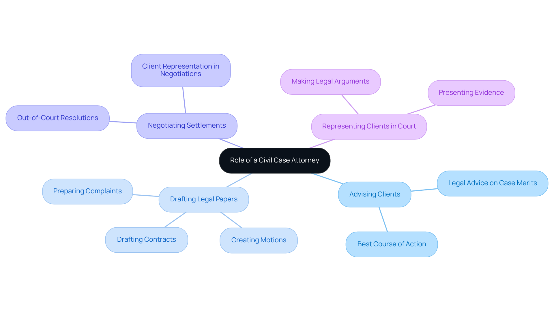 The central node represents the overall role of a civil case attorney, while the branches show their key responsibilities. Each branch can be explored to understand what that responsibility entails, helping clients grasp the full scope of what an attorney does.
