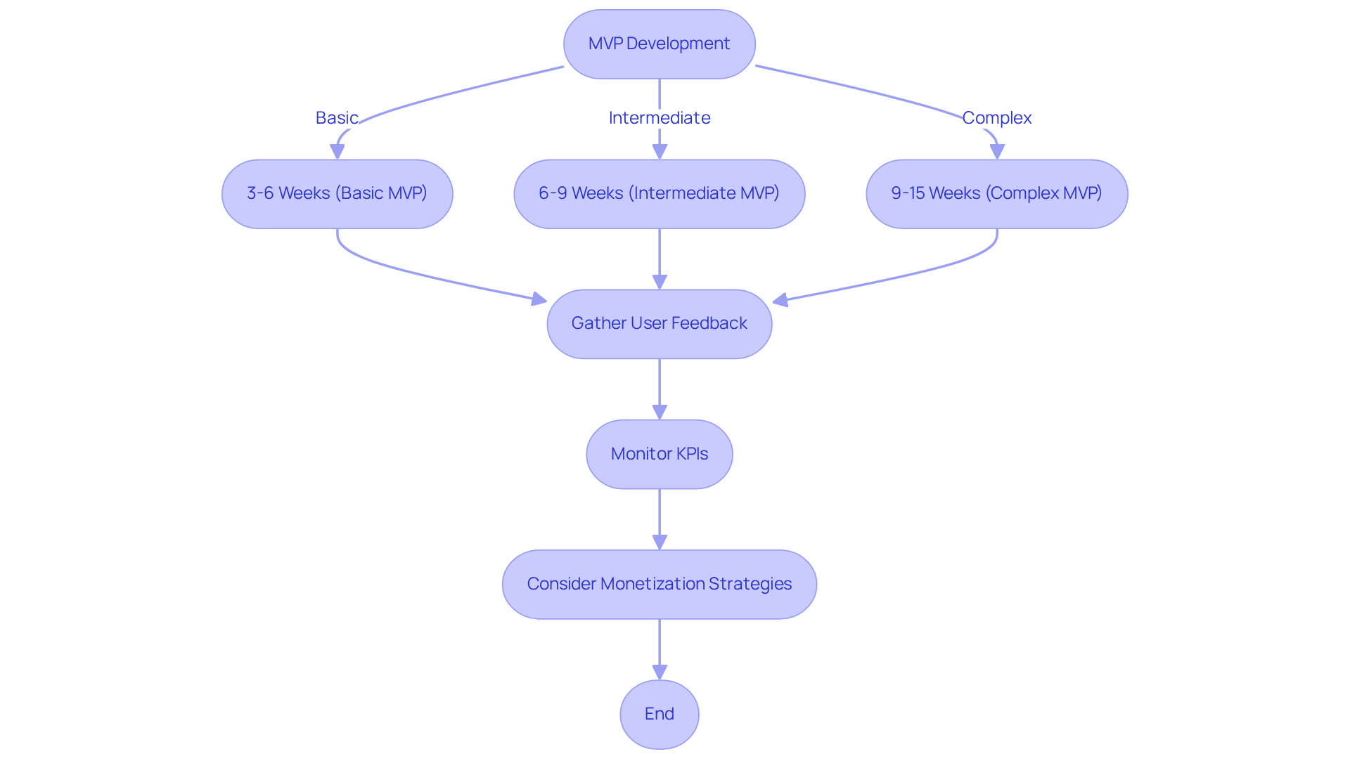 This flowchart guides you through the MVP development process — follow the arrows to see how timelines, feedback, and monetization strategies contribute to successful product launches.