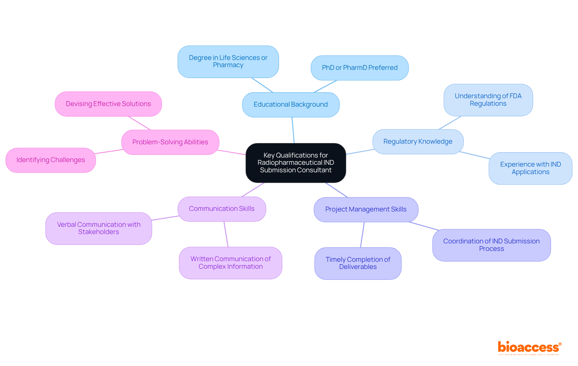 The center represents the main qualifications needed for the role, and each branch shows a specific area of expertise. The sub-branches provide more details or examples, helping you understand what to look for in candidates.