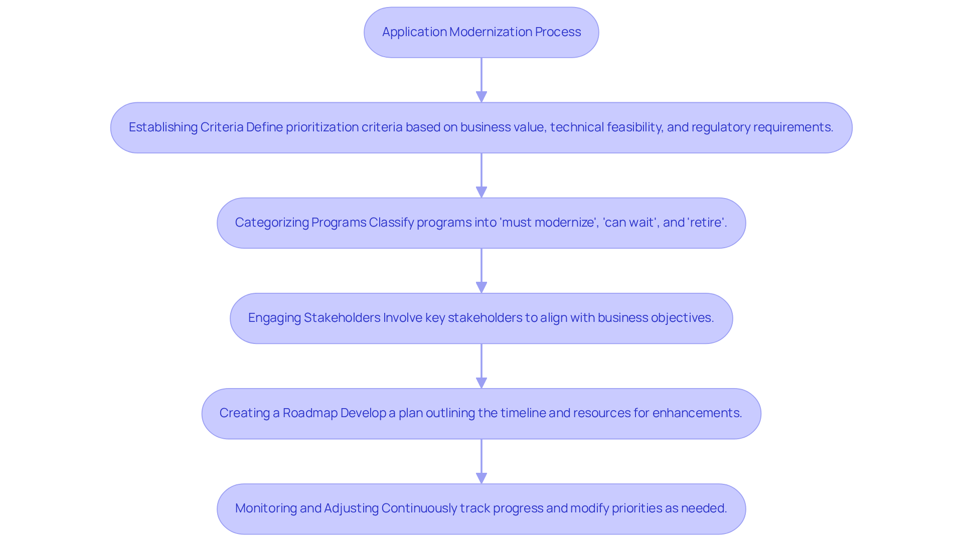 This flowchart outlines the steps to rationalize and prioritize applications for modernization. Start at the top and follow the arrows to see how each step connects to the next, guiding you through the process of effective application modernization. This flowchart outlines the steps to rationalize and prioritize applications for modernization. Start at the top and follow the arrows to see how each step connects to the next, guiding you through the process of effective application modernization.