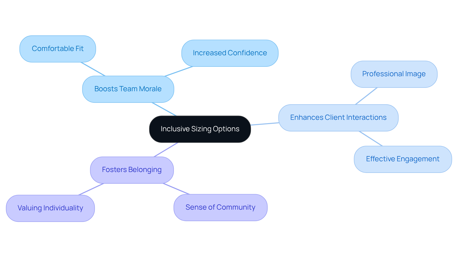 Start at the center with the main idea of inclusive sizing, then follow the branches to explore how it benefits team morale, client interactions, and fosters a sense of belonging among employees. Start at the center with the main idea of inclusive sizing, then follow the branches to explore how it benefits team morale, client interactions, and fosters a sense of belonging among employees.