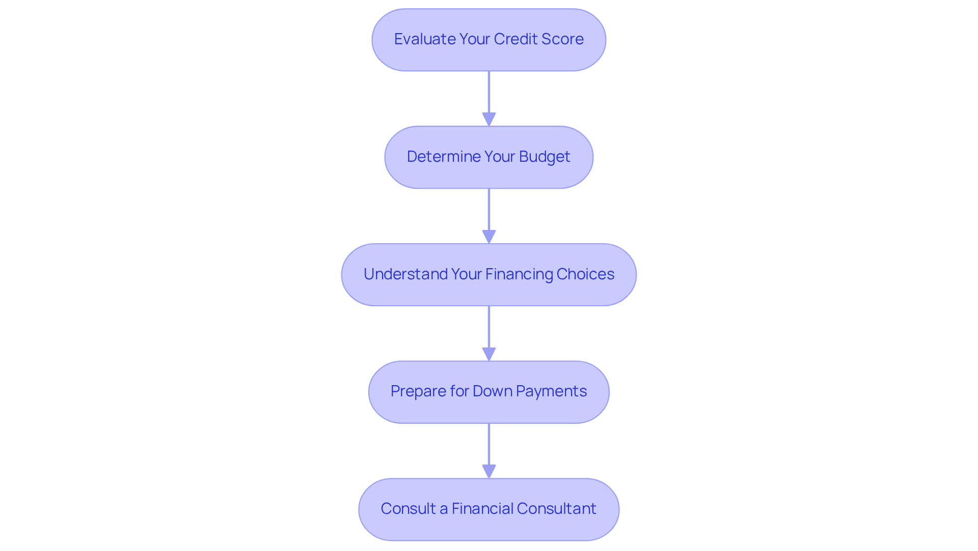 Each box represents a crucial step in preparing for real estate investment. Follow the arrows to see how each step leads to the next, helping you build a solid foundation for your investment journey.