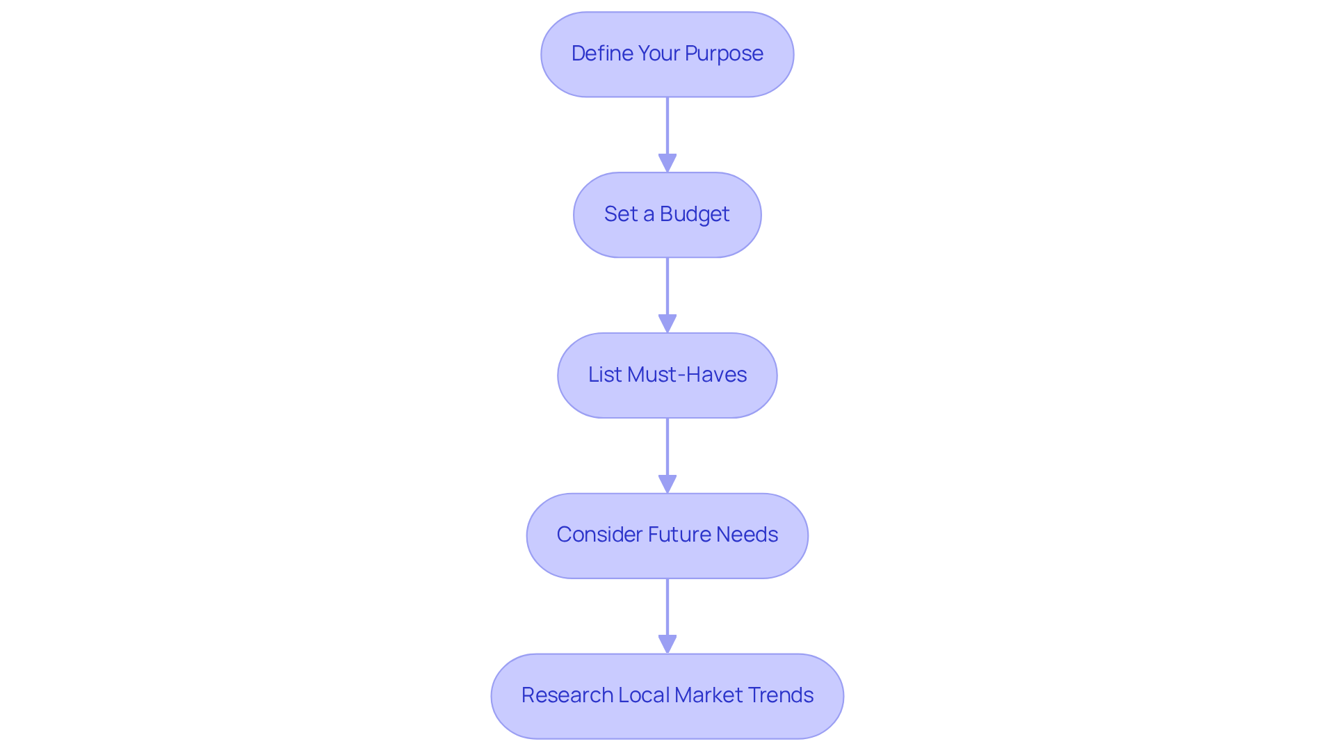 Each box represents a step in the process of determining what you need in real estate. Follow the arrows to see how each step builds on the previous one, leading you to make informed decisions.