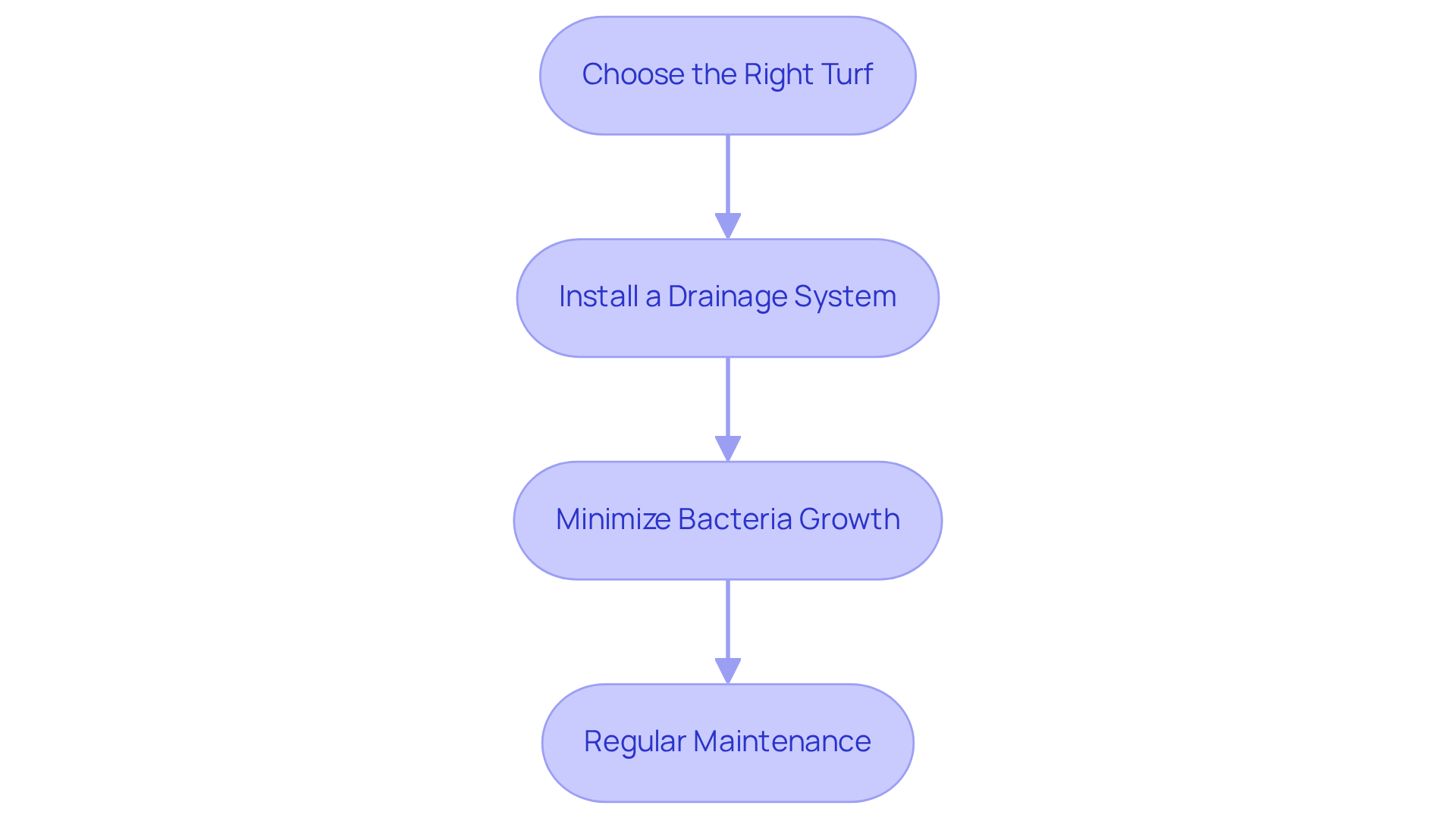 Each box represents a step in ensuring proper drainage for pet grass. Follow the arrows to see how each step builds on the previous one, leading to a well-maintained and odor-free area. Each box represents a step in ensuring proper drainage for pet grass. Follow the arrows to see how each step builds on the previous one, leading to a well-maintained and odor-free area.