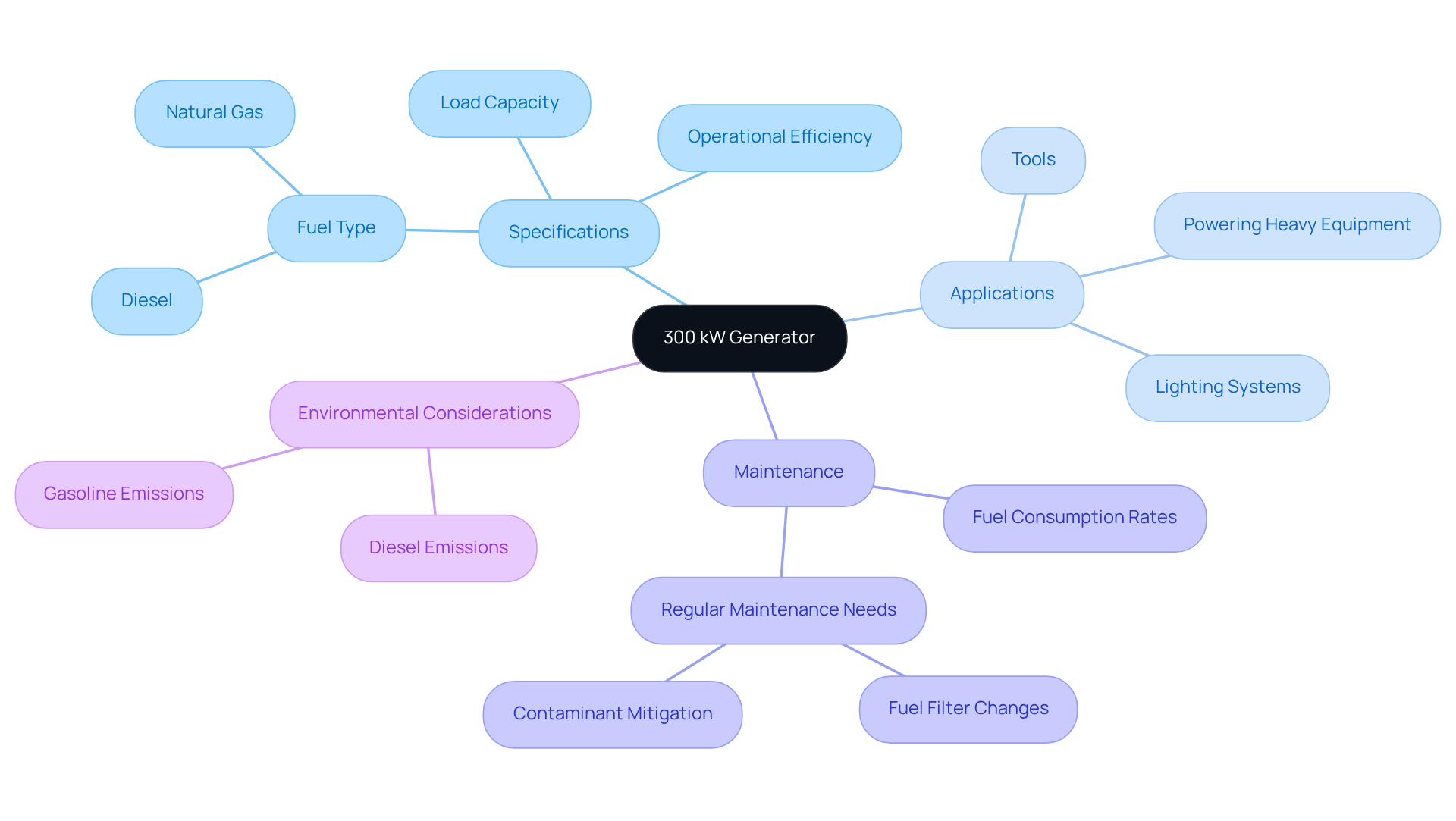 The central node represents the generator, and each branch shows different aspects to consider. Follow the branches to explore specifications, applications, maintenance needs, and environmental impacts.