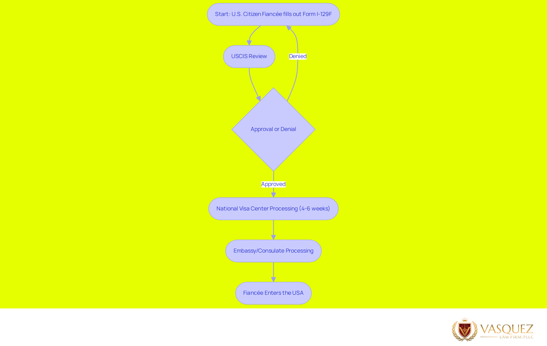 This flowchart shows the steps involved in applying for a K-1 fiancé visa. Each box represents a stage in the process, and the arrows indicate the order in which these steps occur. Follow the flow to understand how the application moves from one stage to the next, and be aware of the critical points where mistakes can lead to denials. This flowchart shows the steps involved in applying for a K-1 fiancé visa. Each box represents a stage in the process, and the arrows indicate the order in which these steps occur. Follow the flow to understand how the application moves from one stage to the next, and be aware of the critical points where mistakes can lead to denials.
