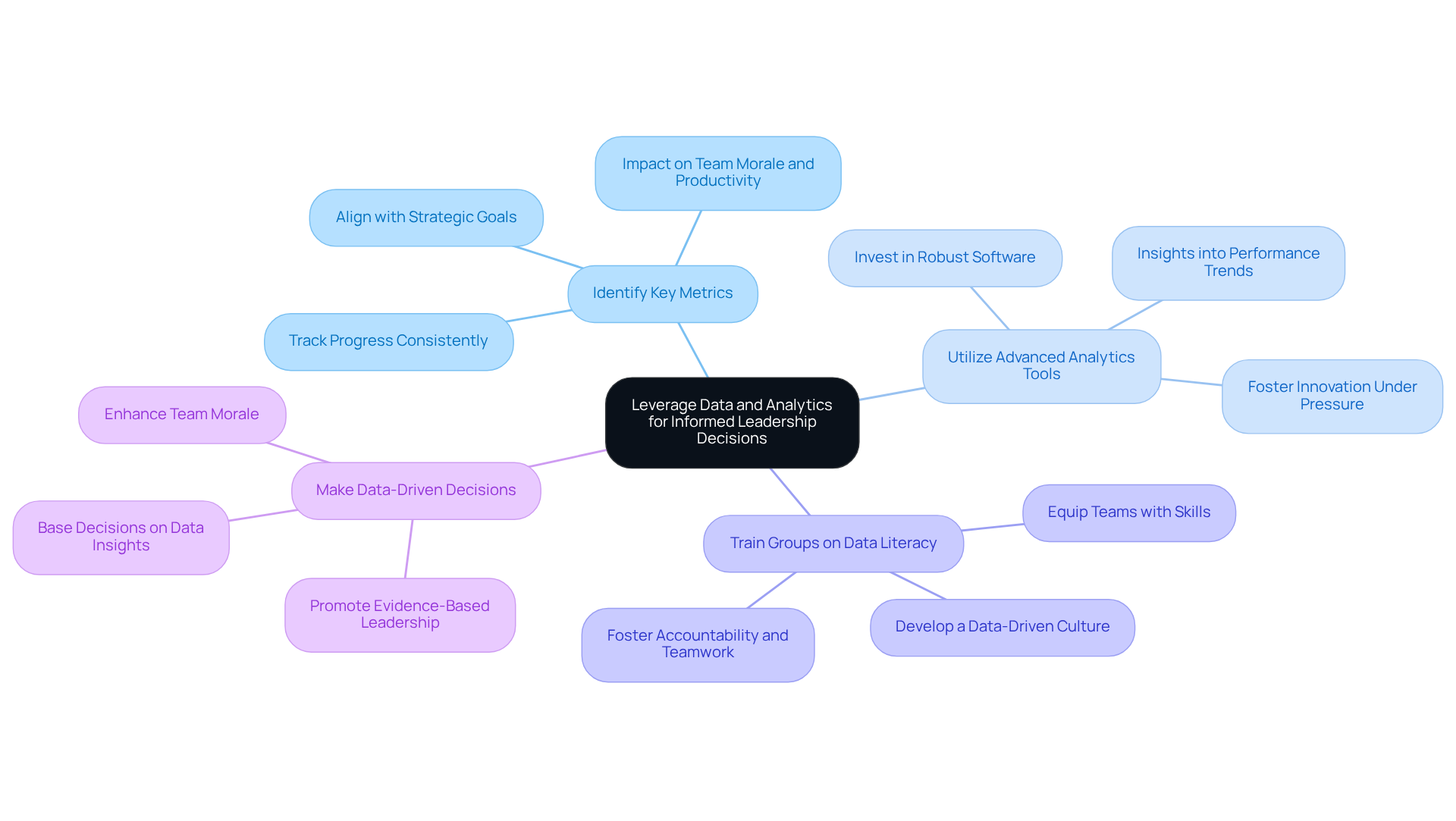 This mindmap starts with the main idea in the center and branches out into key strategies for leaders. Each branch represents a specific action leaders can take to effectively use data, with further details provided in sub-branches. Follow the branches to understand how each strategy contributes to better decision-making.