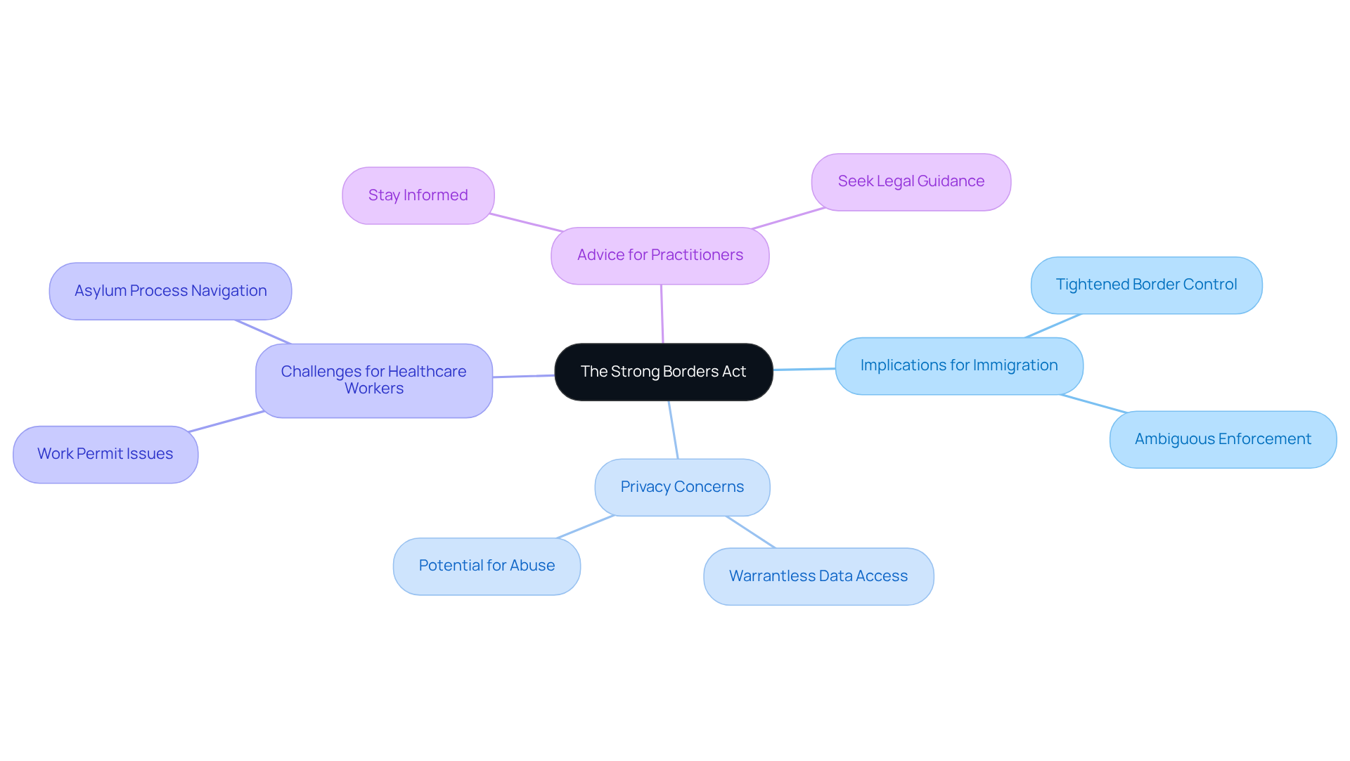 The central node represents the Strong Borders Act. Branch out to explore various implications and challenges, showing how they relate to healthcare workers and their ability to navigate immigration.