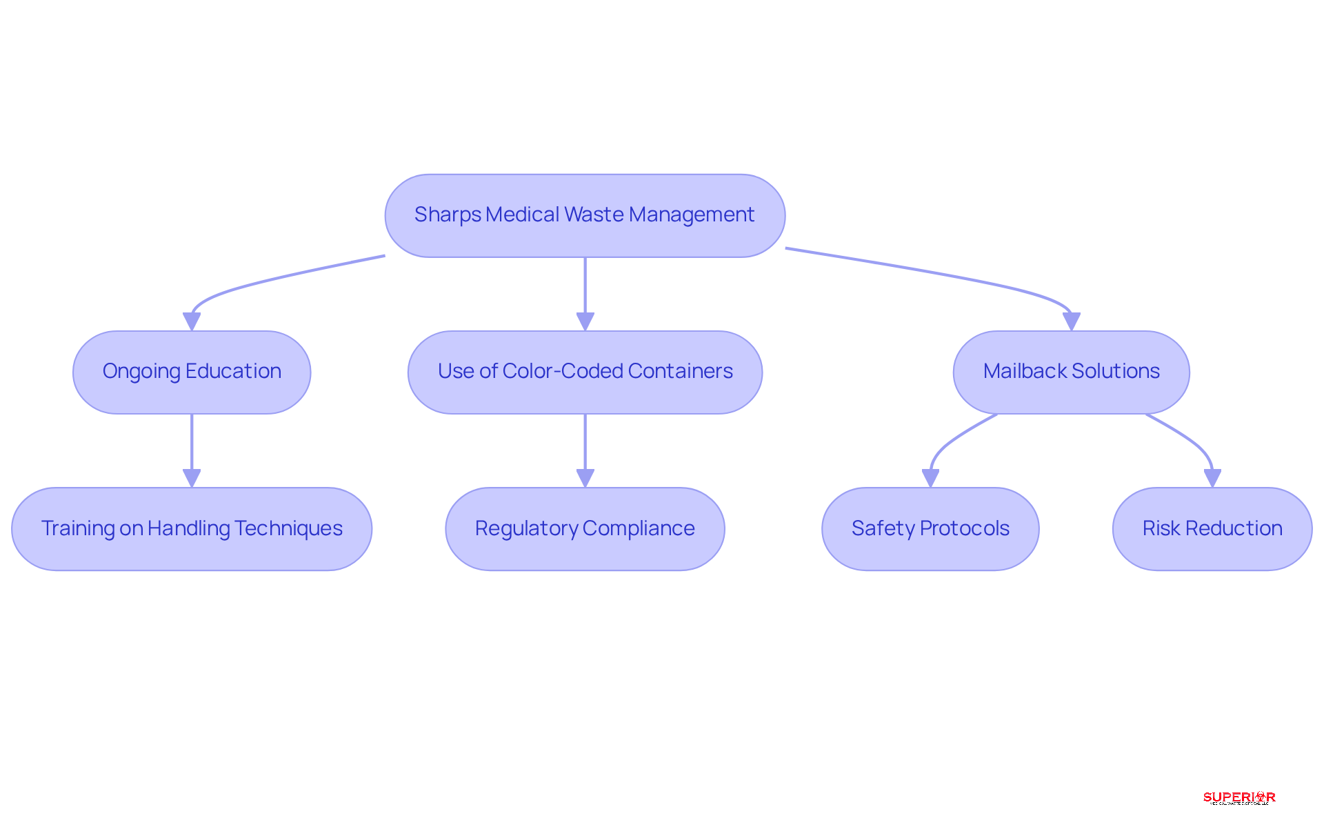 4 Biohazard Pickup Companies Near Me for Safe Waste Disposal – Superior ...