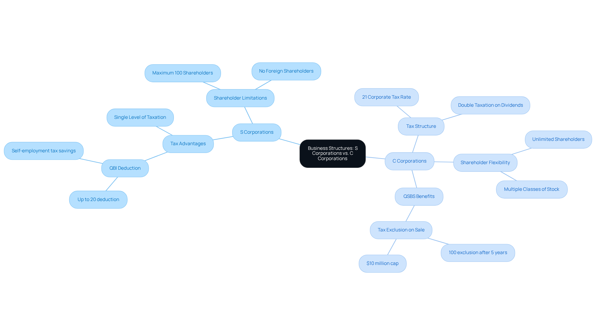 The central node represents the overall topic, while the branches show the key features and differences of each corporation type. Follow the branches to understand how S and C Corporations differ in terms of taxation, shareholder limits, and other important factors. The central node represents the overall topic, while the branches show the key features and differences of each corporation type. Follow the branches to understand how S and C Corporations differ in terms of taxation, shareholder limits, and other important factors.